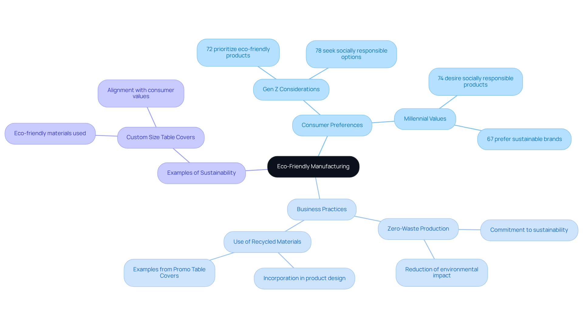 The central node represents the main theme of eco-friendly manufacturing, while the branches illustrate how consumer preferences and business practices connect to sustainability efforts.