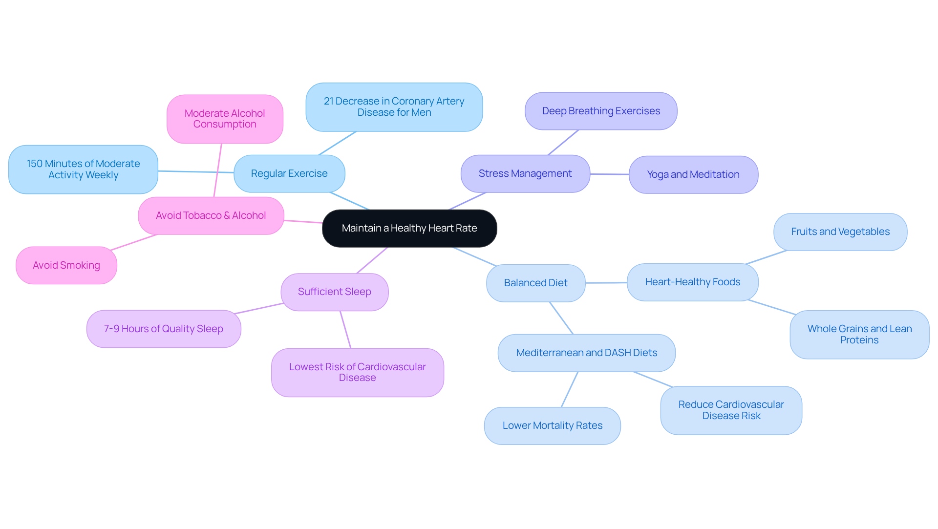 The central node represents the goal of maintaining a healthy heart rate. Each branch shows a lifestyle change that can help achieve this goal, with further details on how each change contributes to heart health.