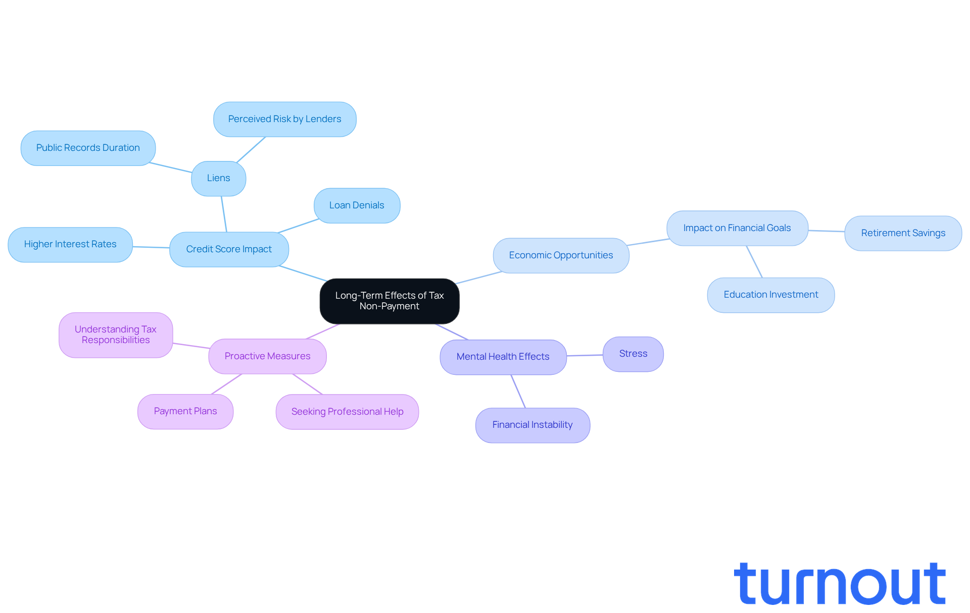 The central node represents the main topic, while the branches show different consequences and actions related to tax non-payment. Each color-coded branch helps you see how these effects are interconnected.