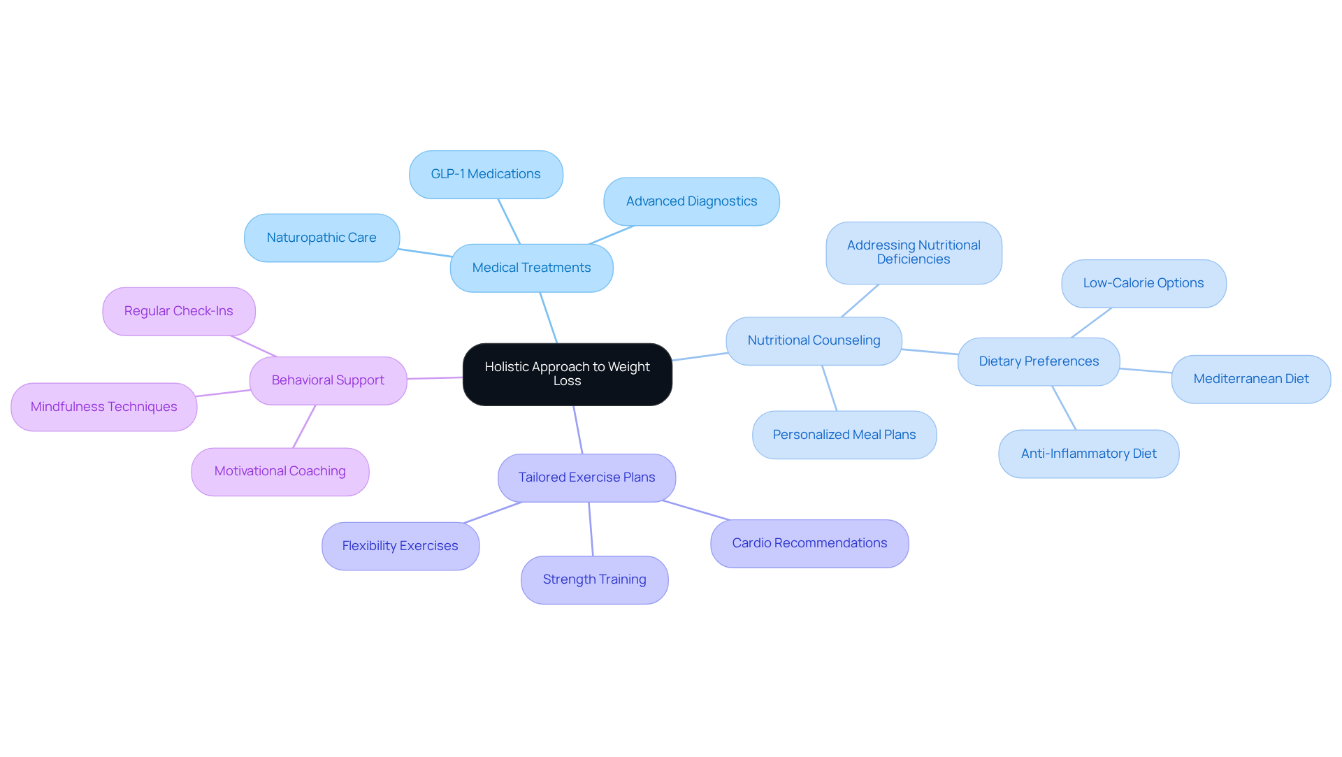 This mindmap illustrates the comprehensive strategy for weight loss at CT Medical Weight Loss & Beyond. Start at the center with the holistic approach, then explore each branch to see how different aspects like medical care, nutrition, exercise, and emotional support work together to support your journey.