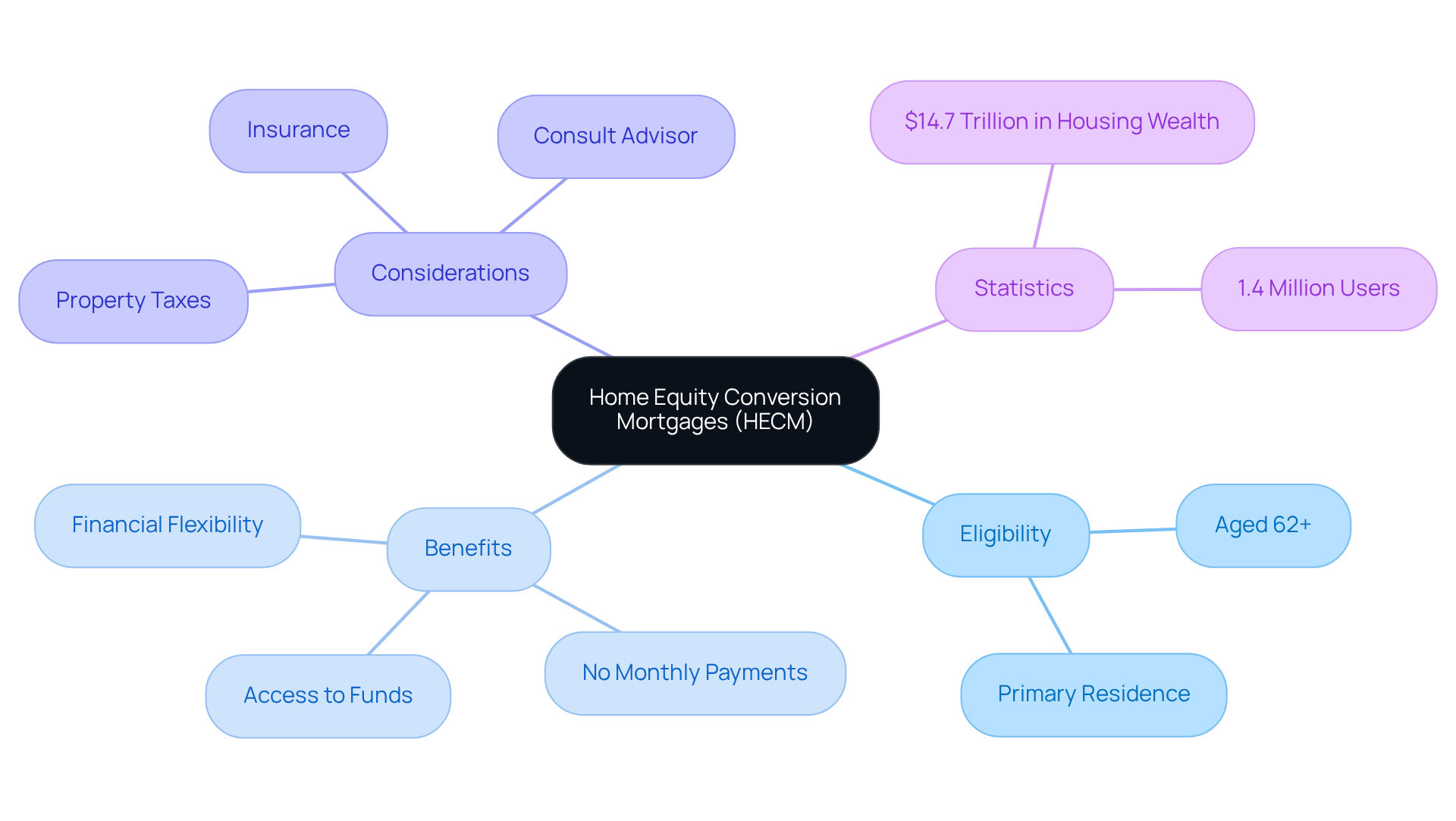 This mindmap illustrates the key aspects of Home Equity Conversion Mortgages (HECM). Start at the center with HECM, then explore the branches to learn about who qualifies, the benefits of using a HECM, important considerations to keep in mind, and relevant statistics that highlight its significance for retirees.