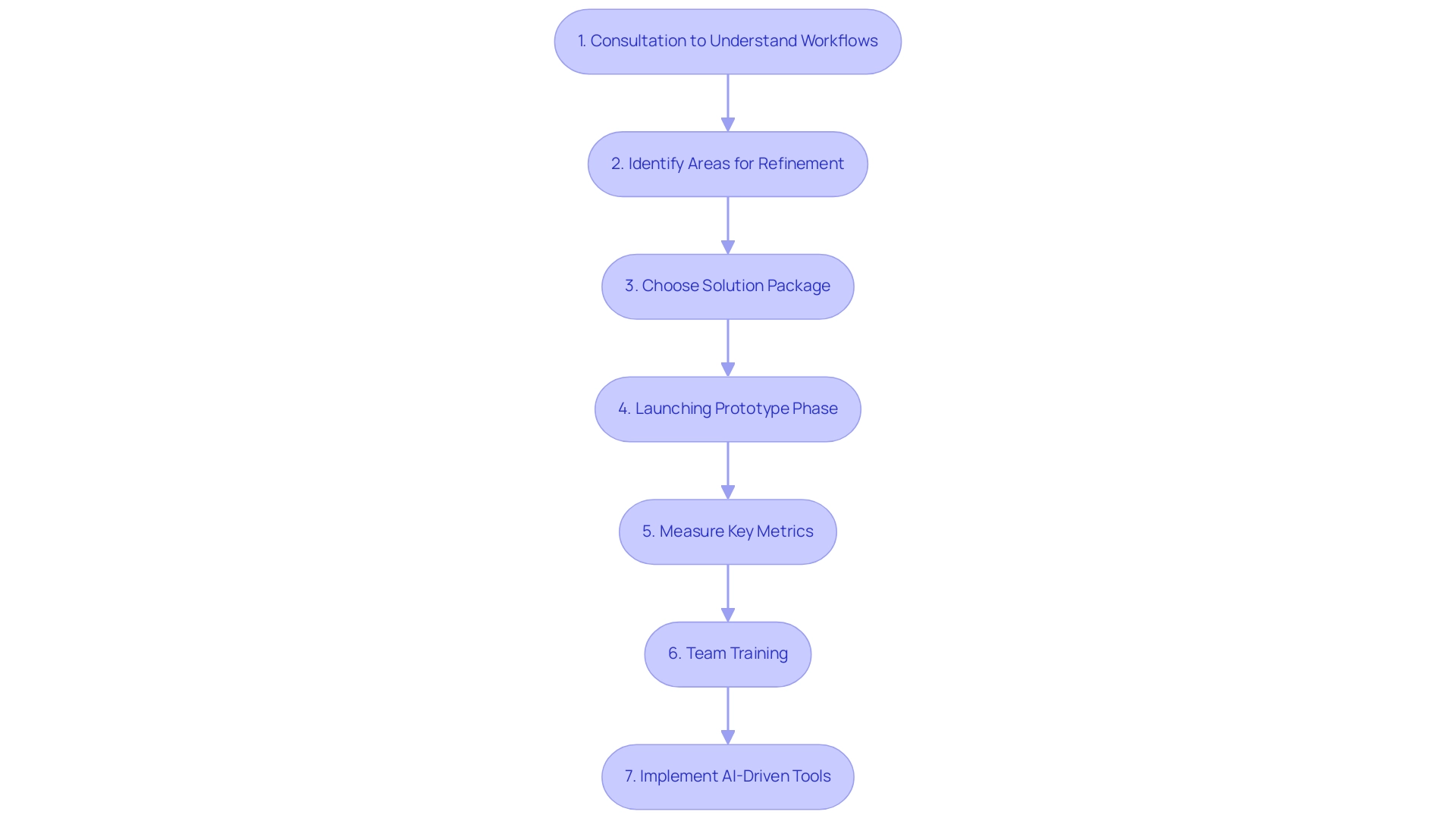 Each box represents a stage in the process, and arrows indicate the progression through each step.