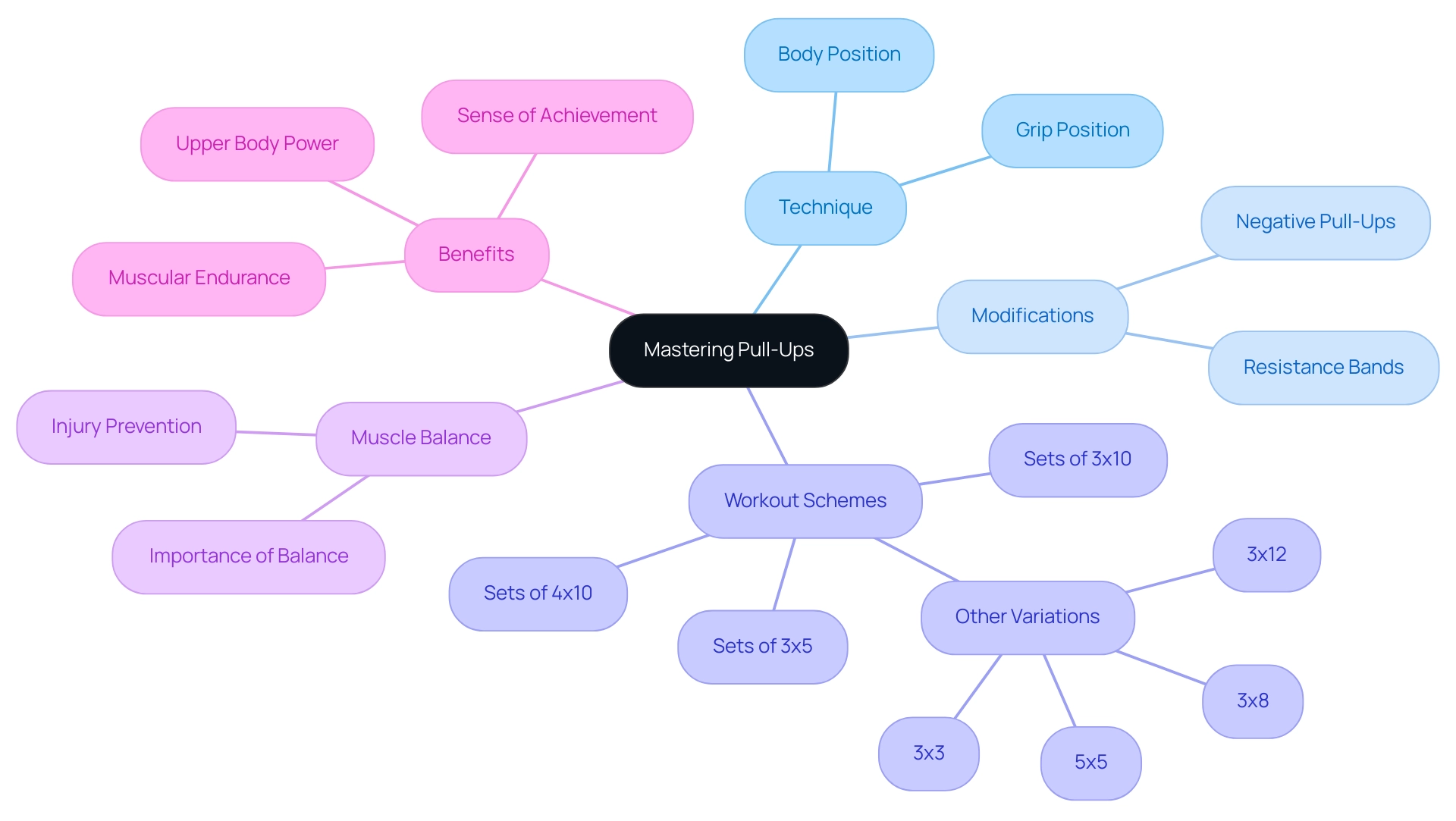 Each branch represents a key aspect of pull-ups, with sub-branches providing detailed information. Different colors indicate different categories of information.