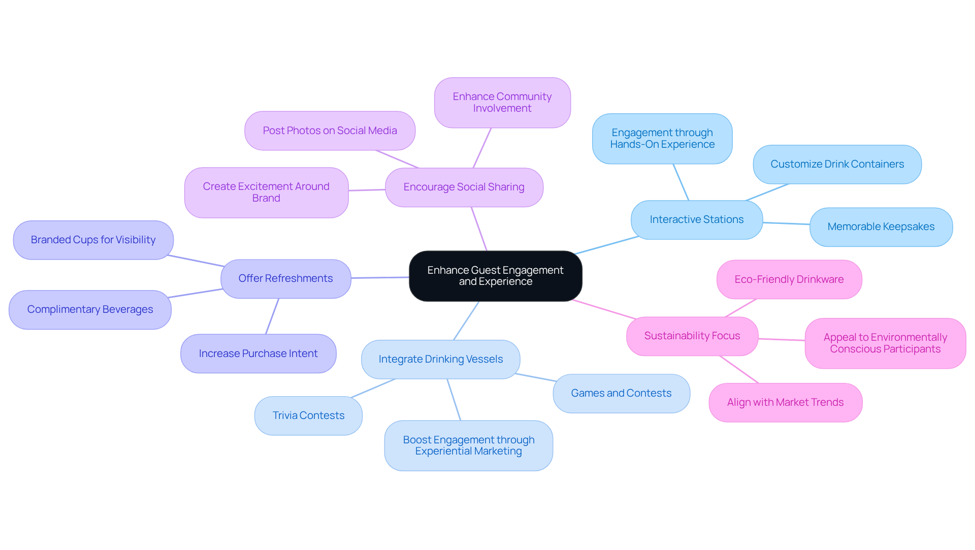 The central idea is about improving guest experiences, and each branch represents a different strategy. Follow the branches to see how each strategy can be implemented to create a memorable event. The central idea is about improving guest experiences, and each branch represents a different strategy. Follow the branches to see how each strategy can be implemented to create a memorable event.