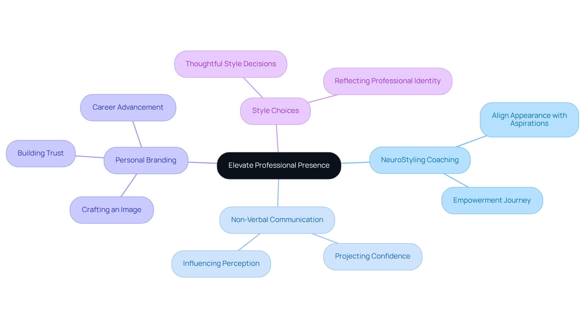 Start at the center with the main goal of elevating your professional presence, then explore each strategy that contributes to this goal. Each branch represents a different approach you can take to command respect and create opportunities. Start at the center with the main goal of elevating your professional presence, then explore each strategy that contributes to this goal. Each branch represents a different approach you can take to command respect and create opportunities.
