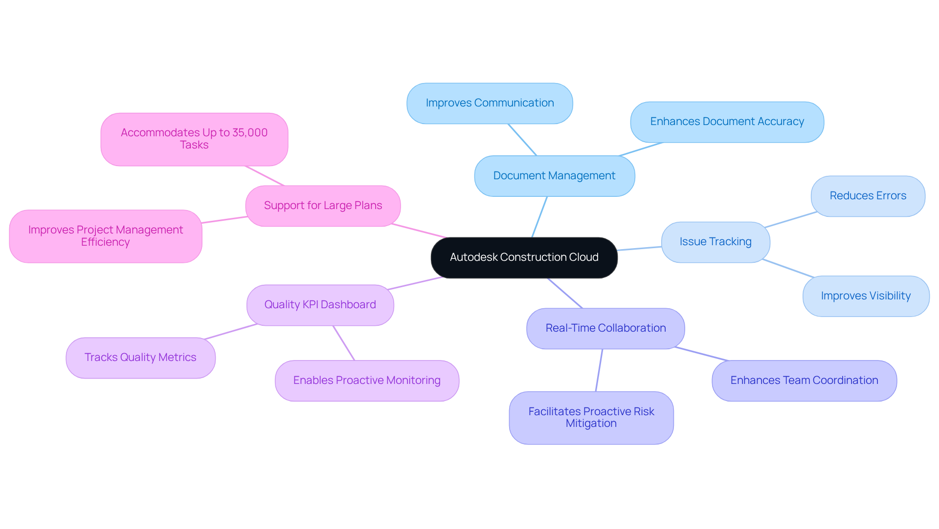 The central node represents the Autodesk Construction Cloud platform. Each branch shows a key feature, and the sub-branches explain how these features benefit project management. This layout helps you see how everything connects and contributes to better construction project outcomes. The central node represents the Autodesk Construction Cloud platform. Each branch shows a key feature, and the sub-branches explain how these features benefit project management. This layout helps you see how everything connects and contributes to better construction project outcomes.