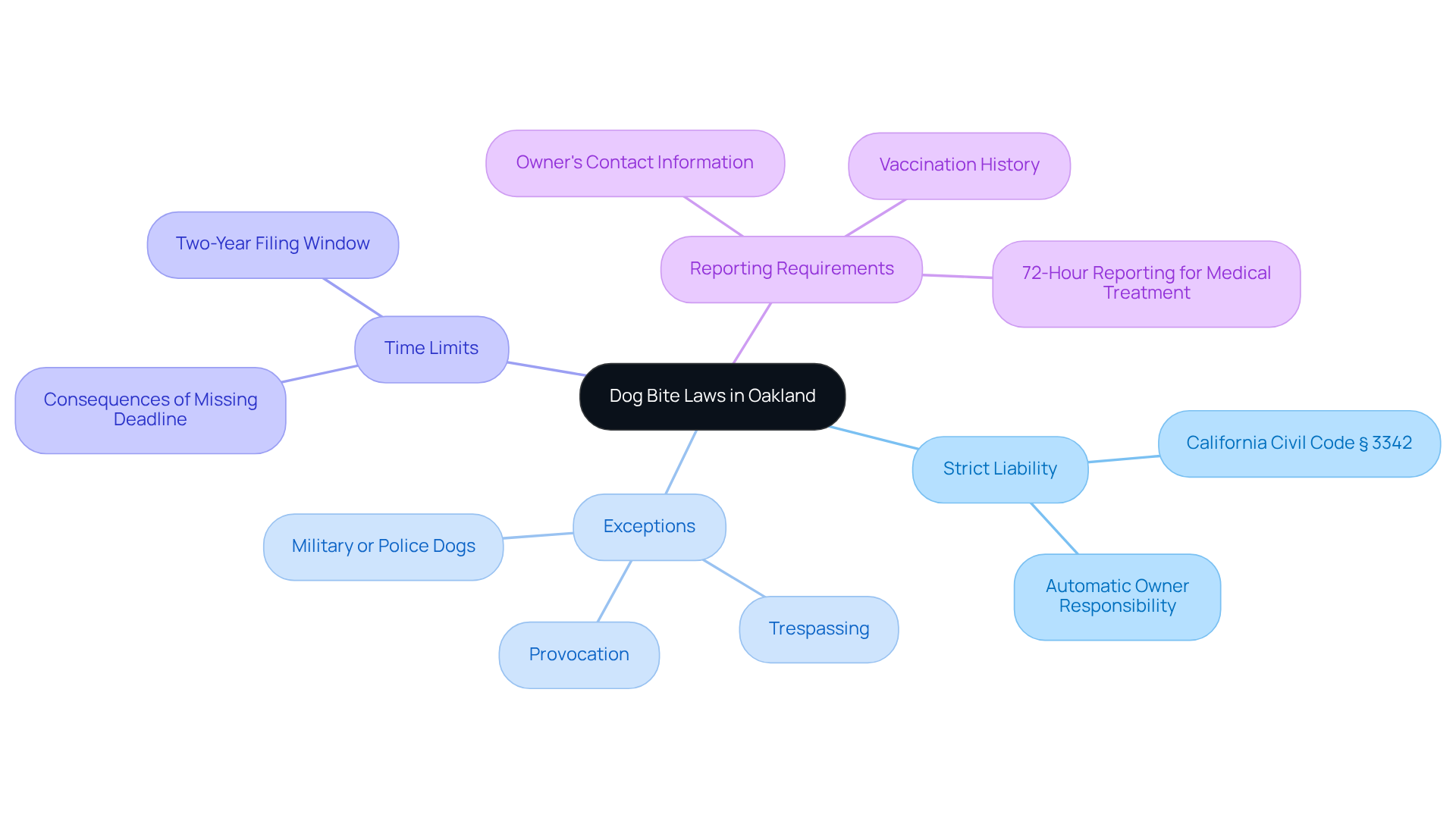 The central node represents the main topic, while the branches show important aspects of the law. Each branch provides specific details that help you understand your rights and responsibilities. The central node represents the main topic, while the branches show important aspects of the law. Each branch provides specific details that help you understand your rights and responsibilities.
