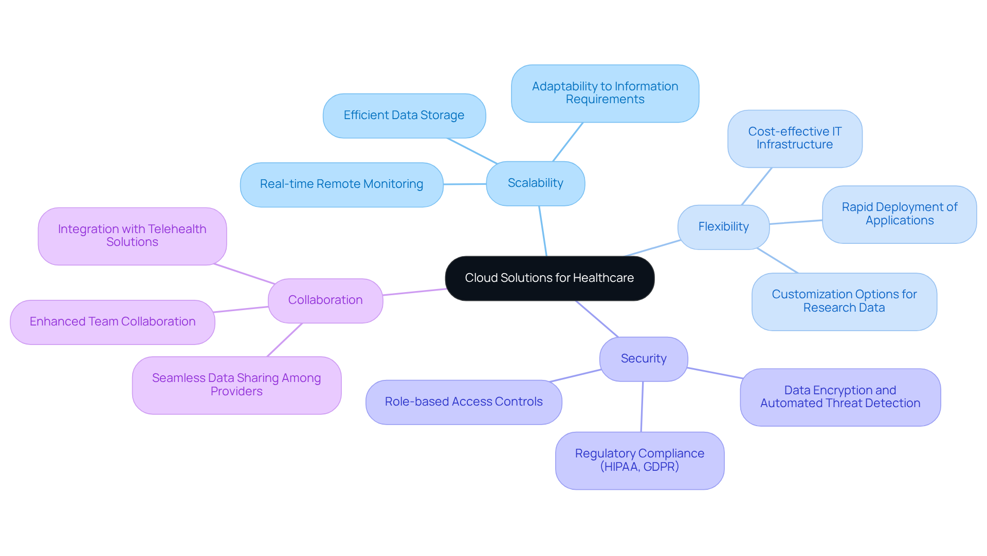 The central node represents cloud solutions, while the branches show how they help healthcare organizations in various ways. Each color-coded branch highlights a specific benefit, making it easy to see how they all connect.
