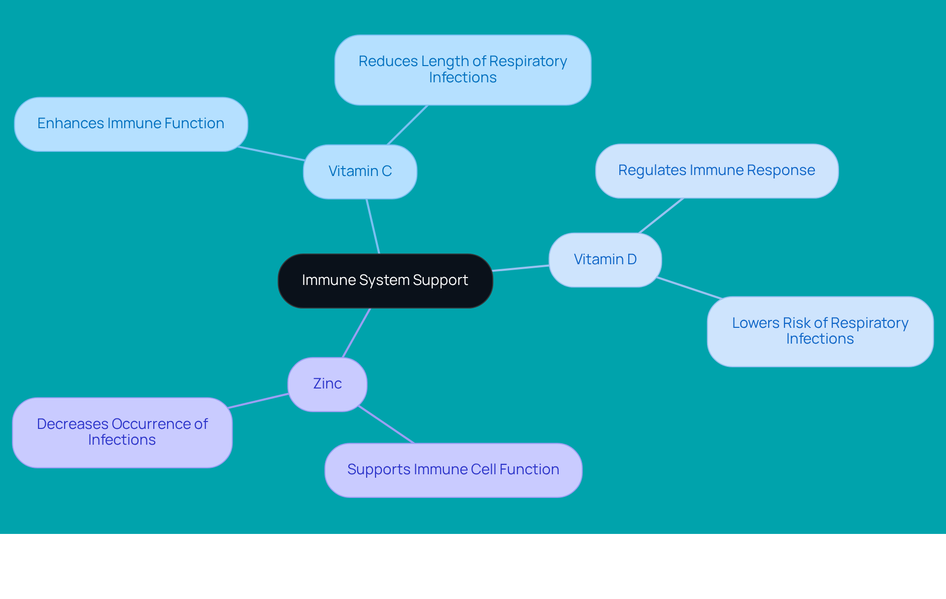 The central node represents the overall theme of supporting the immune system, while each branch shows a specific vitamin and its benefits. This visual helps to understand how these vitamins contribute to children's health.