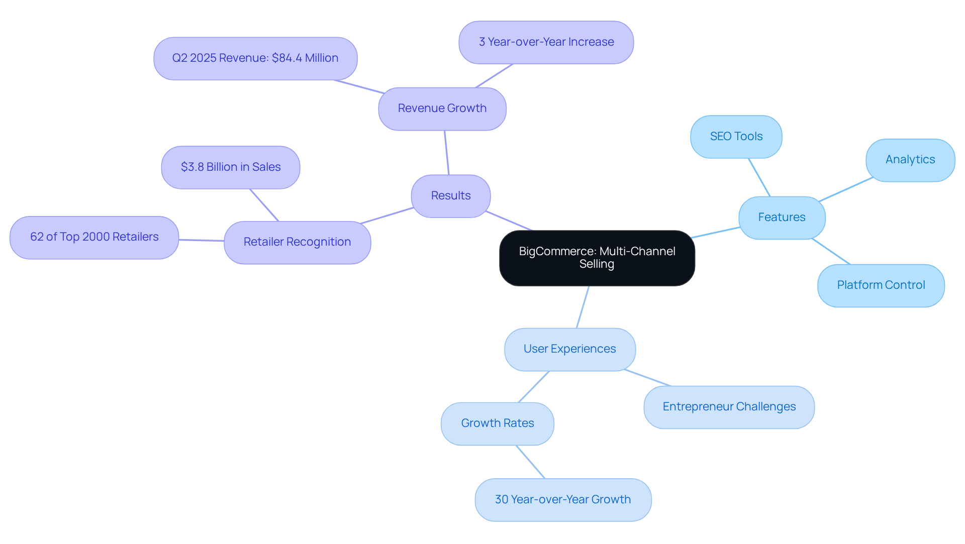 The central node represents BigCommerce, with branches showing its features, user experiences, and results. Each branch highlights how these elements contribute to successful multi-channel selling.