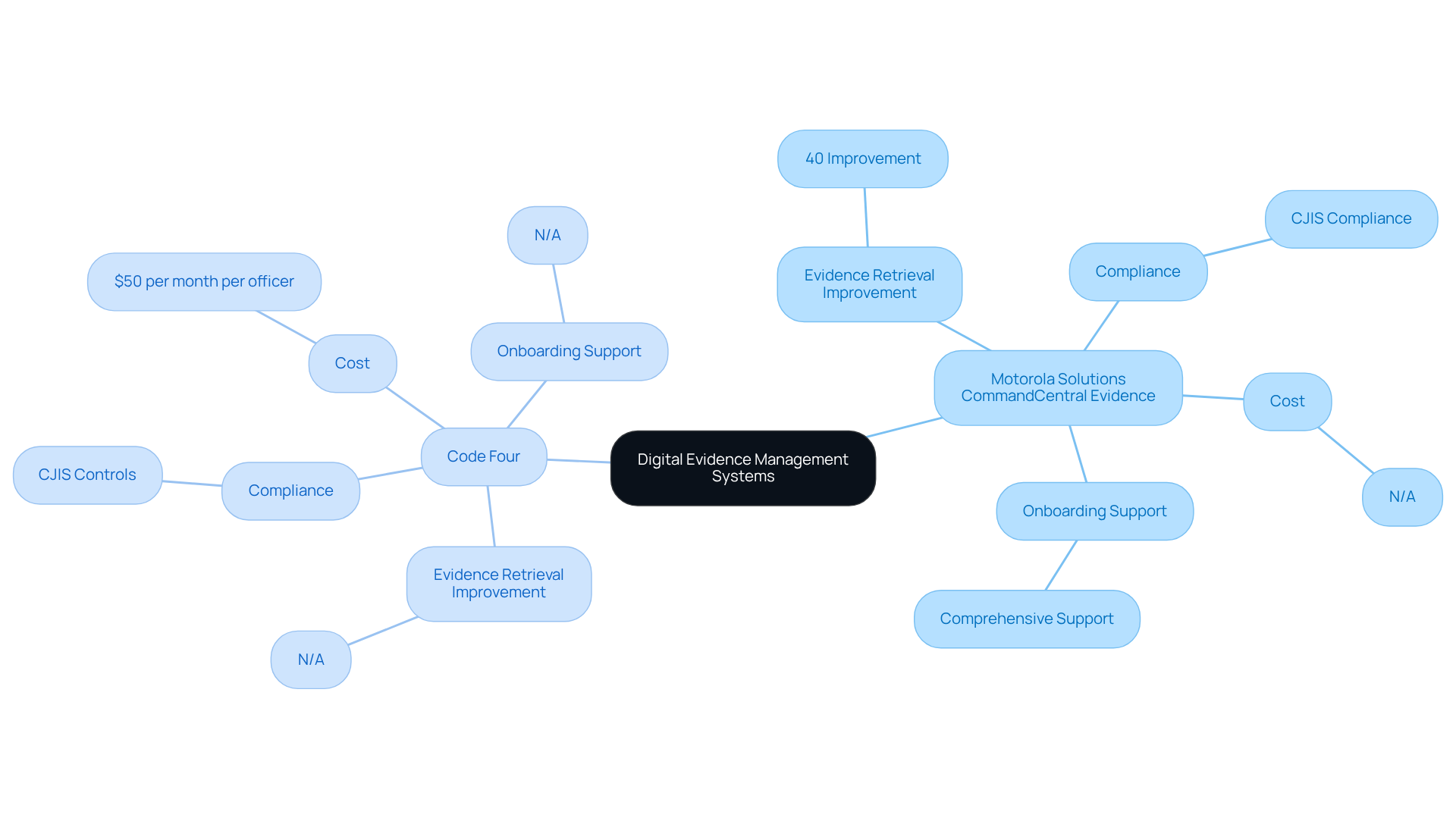 The central node represents the overall topic, while the branches show the two systems being compared. Each feature listed under the systems highlights their specific attributes, making it easy to see how they stack up against each other.