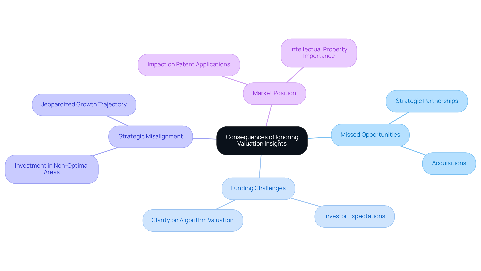 This mindmap illustrates how ignoring valuation insights can impact tech firms. Start at the center with the main idea, then explore the branches to see how each consequence connects to the overall theme. Each branch represents a critical area affected by undervaluation, helping you understand the broader implications. This mindmap illustrates how ignoring valuation insights can impact tech firms. Start at the center with the main idea, then explore the branches to see how each consequence connects to the overall theme. Each branch represents a critical area affected by undervaluation, helping you understand the broader implications.