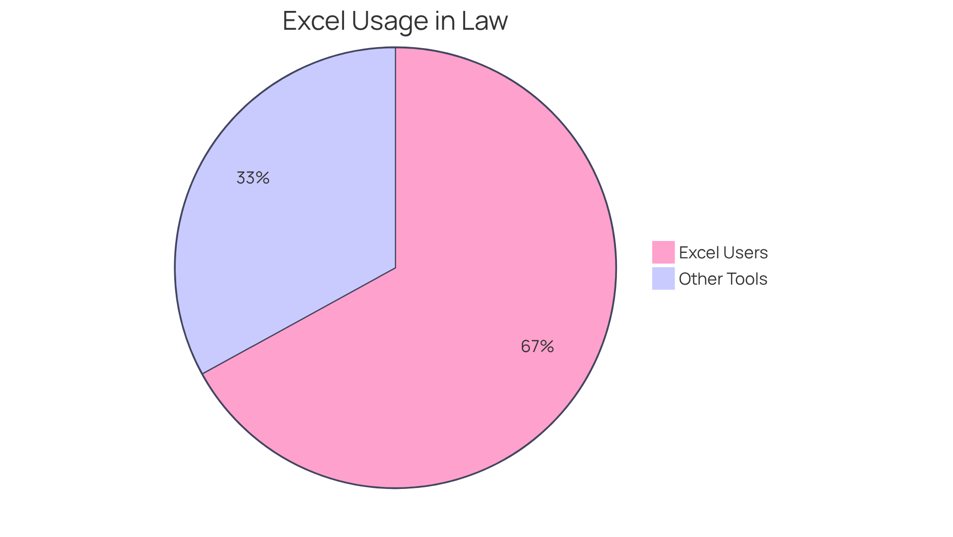 The blue slice shows the percentage of law firms using Excel, while the gray slice represents those using other tools. The bigger the slice, the more firms rely on that option.