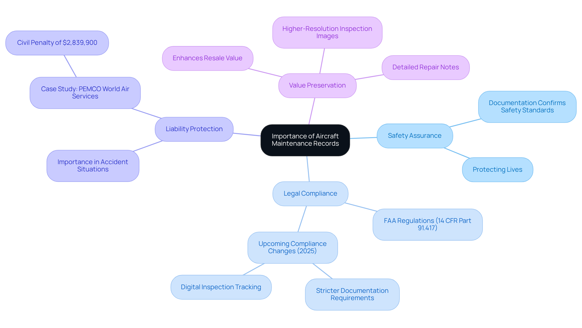 This mindmap illustrates the critical aspects of aircraft maintenance records. Start at the center with the main idea, then follow the branches to explore each key area. Each color-coded branch represents a different aspect of why maintenance records are essential, helping you understand their interconnected roles in aviation safety and compliance.