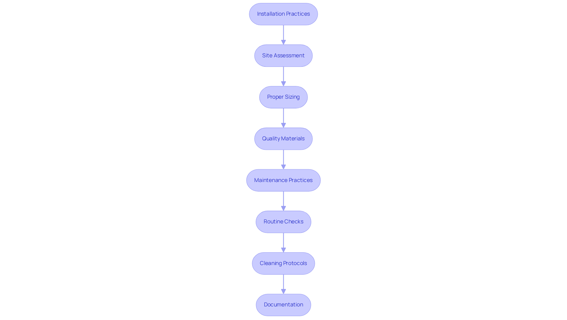 This flowchart outlines the essential steps for installing and maintaining drainage systems. Follow the arrows to see how each practice contributes to effective water management and safety.