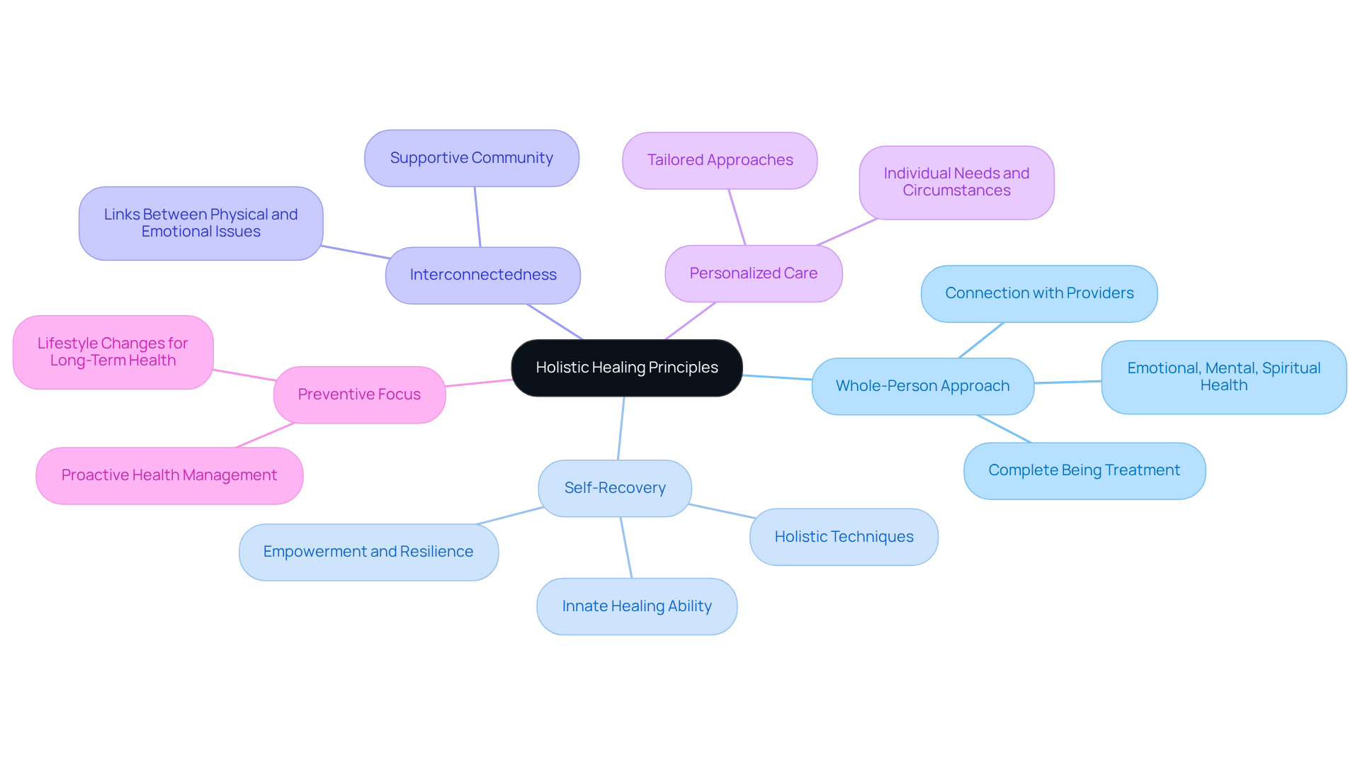 The central node represents holistic healing, while each branch shows a principle that contributes to this approach. Explore each branch to understand how these principles connect and support your journey towards health and wellness.
