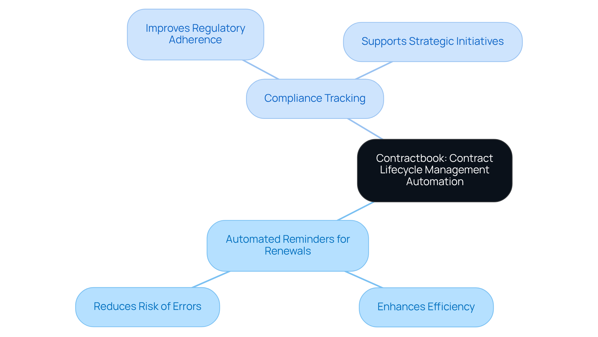Start at the center with Contractbook, then explore its features and how they contribute to better contract management. Each branch shows a feature, and the sub-branches explain why those features matter.