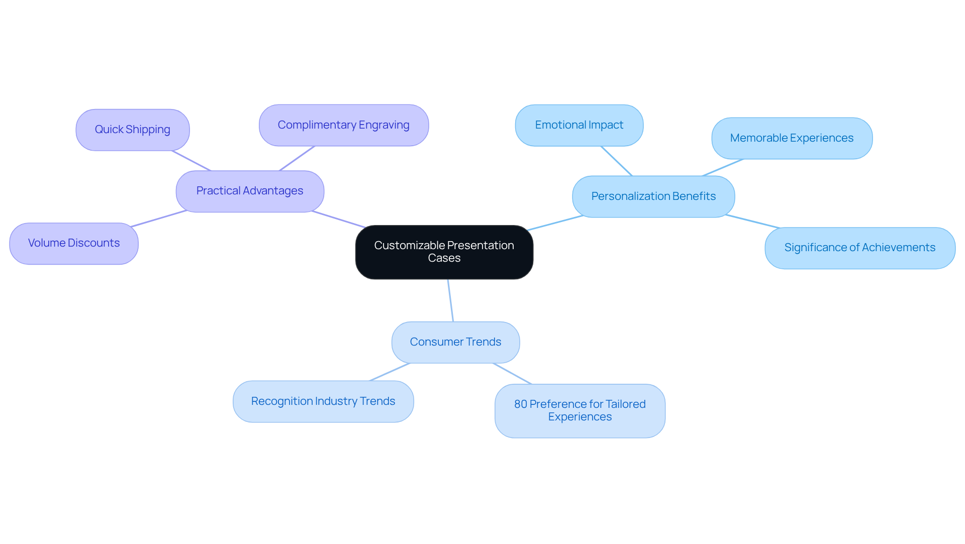 This mindmap illustrates how customizable presentation cases enhance the trophy experience. Start at the center with the main idea, then explore how personalization benefits recipients, aligns with consumer preferences, and offers practical advantages. Each branch represents a key aspect of the discussion, making it easy to understand the overall significance.