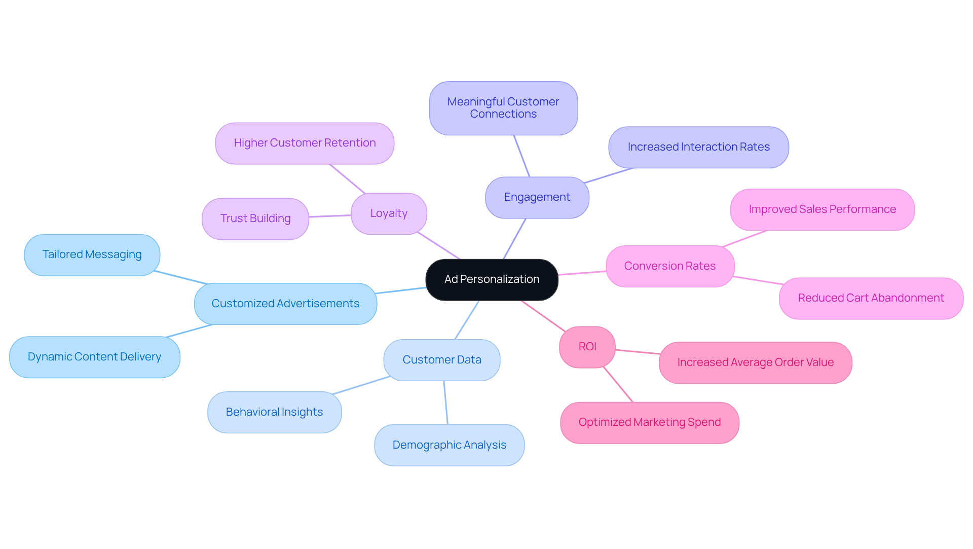 Start at the center with the main idea of ad personalization, then explore how each branch represents different aspects that contribute to better engagement and business outcomes.