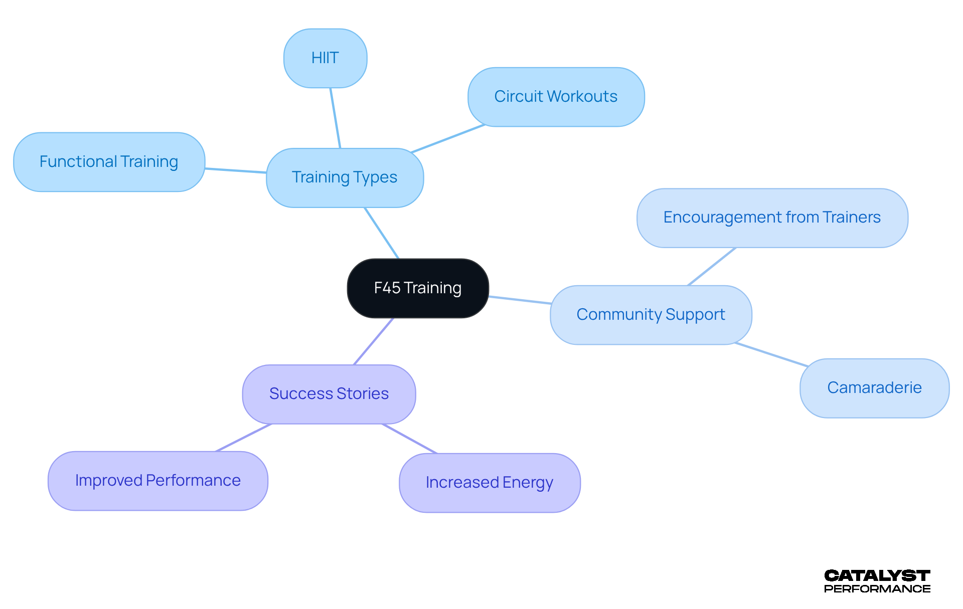 The central node represents F45 Training, while the branches show different aspects of the program. Each branch highlights how these elements contribute to a vibrant and motivating fitness experience. The central node represents F45 Training, while the branches show different aspects of the program. Each branch highlights how these elements contribute to a vibrant and motivating fitness experience.