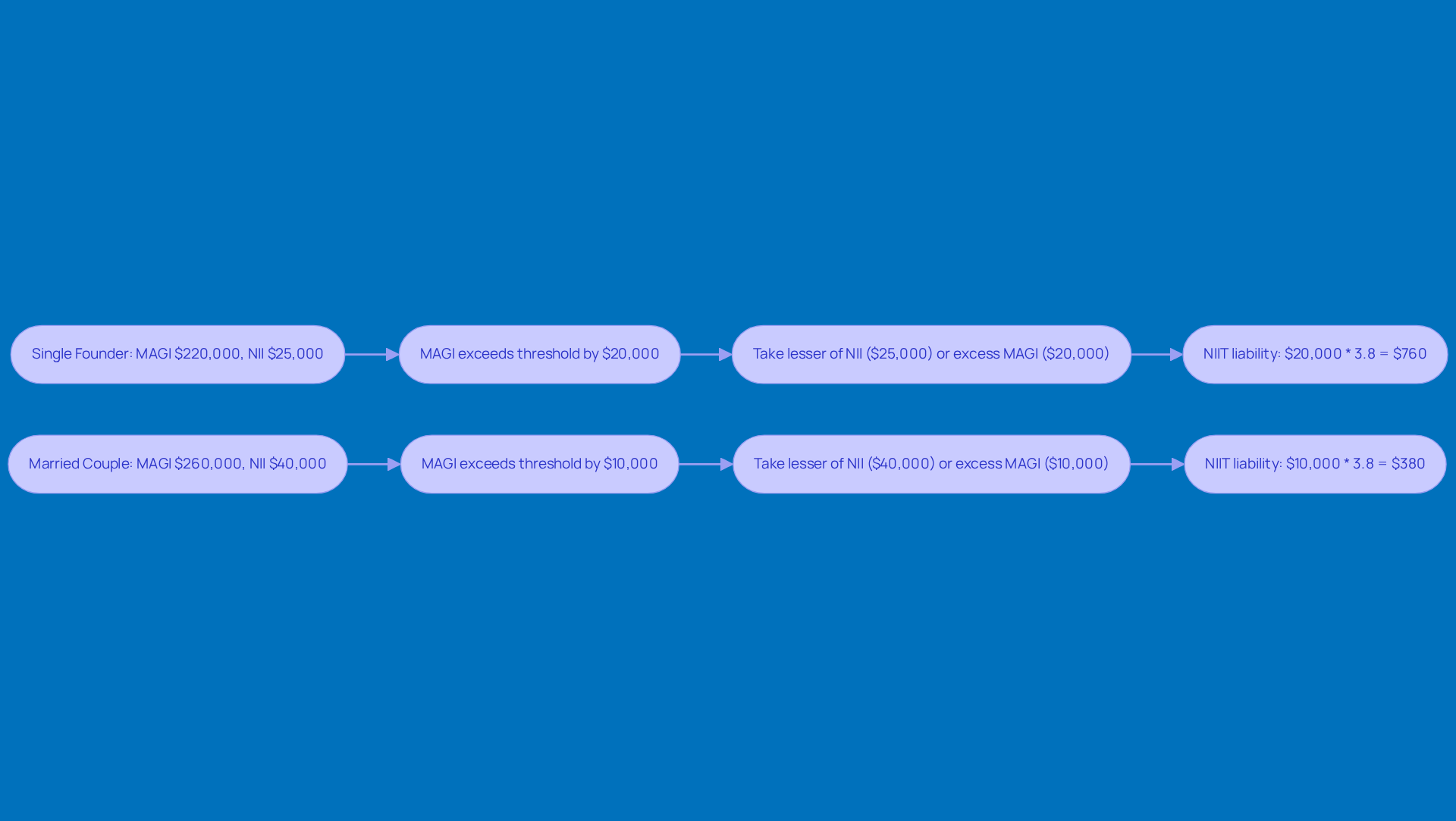 This flowchart shows how to calculate the Net Investment Income Tax for different scenarios. Follow the steps in each branch to see how the figures lead to the final tax liability.