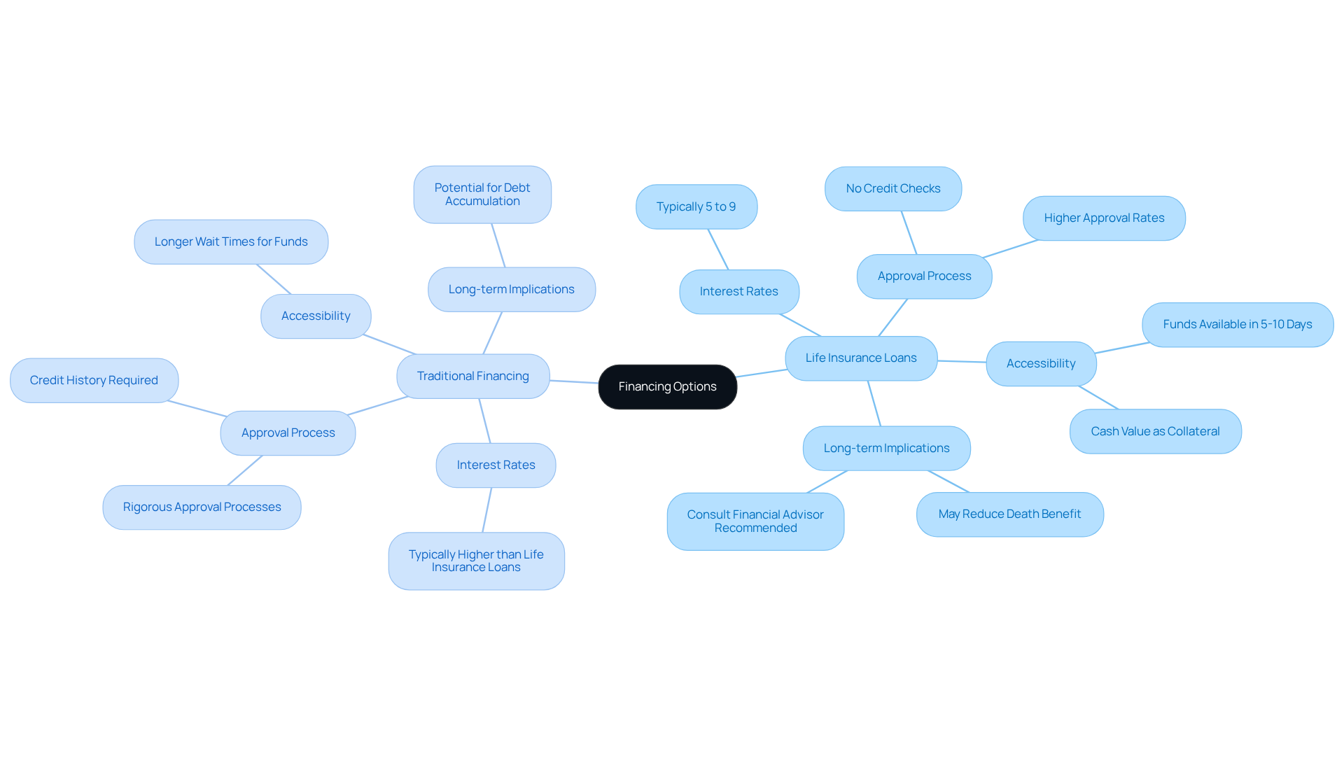 The central node represents the main topic, while the branches show the two financing options. Each sub-branch highlights key features and considerations, helping you understand the differences and make informed decisions.