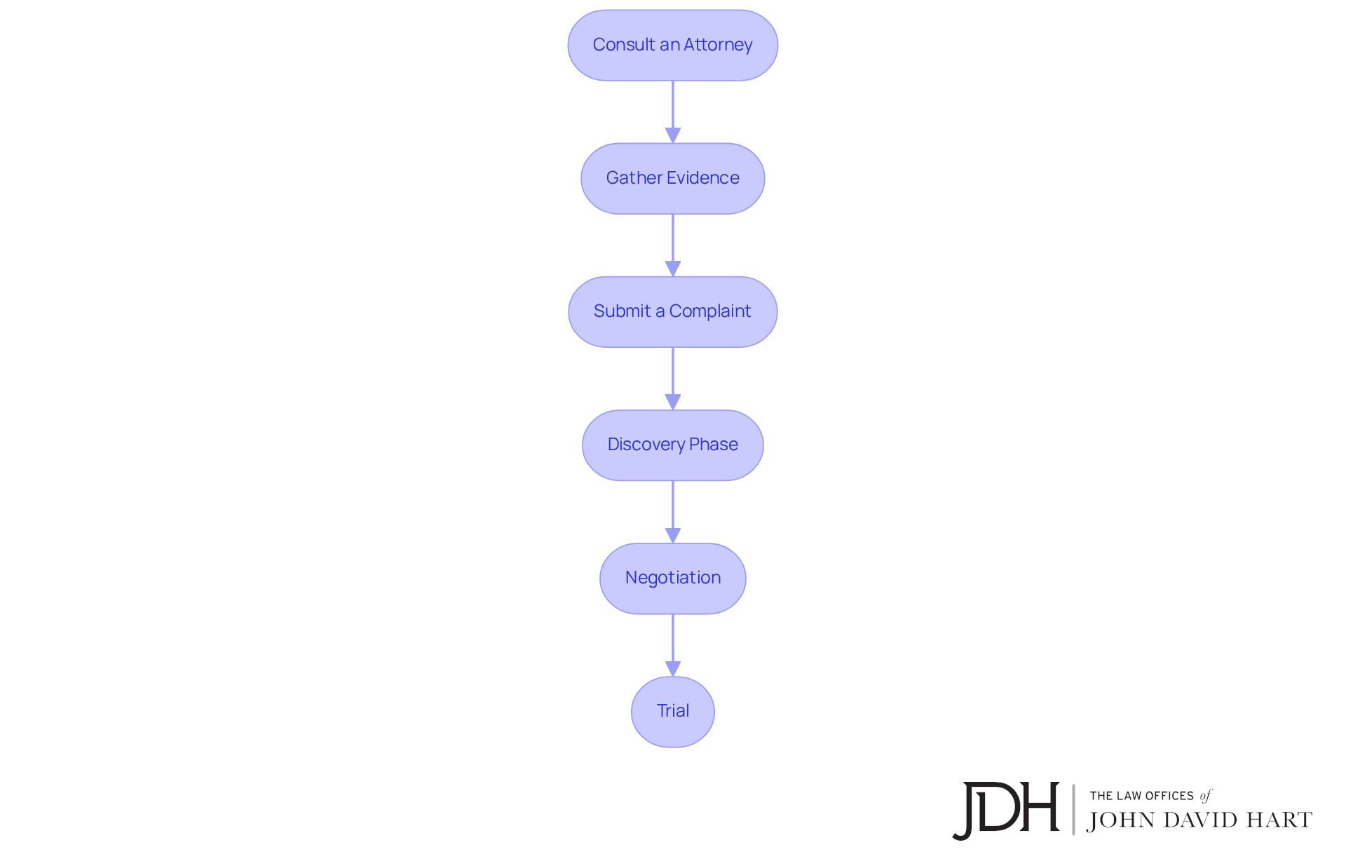 Each box represents a step in the lawsuit process. Follow the arrows to see how each step leads to the next, guiding you through the journey toward justice and compensation.