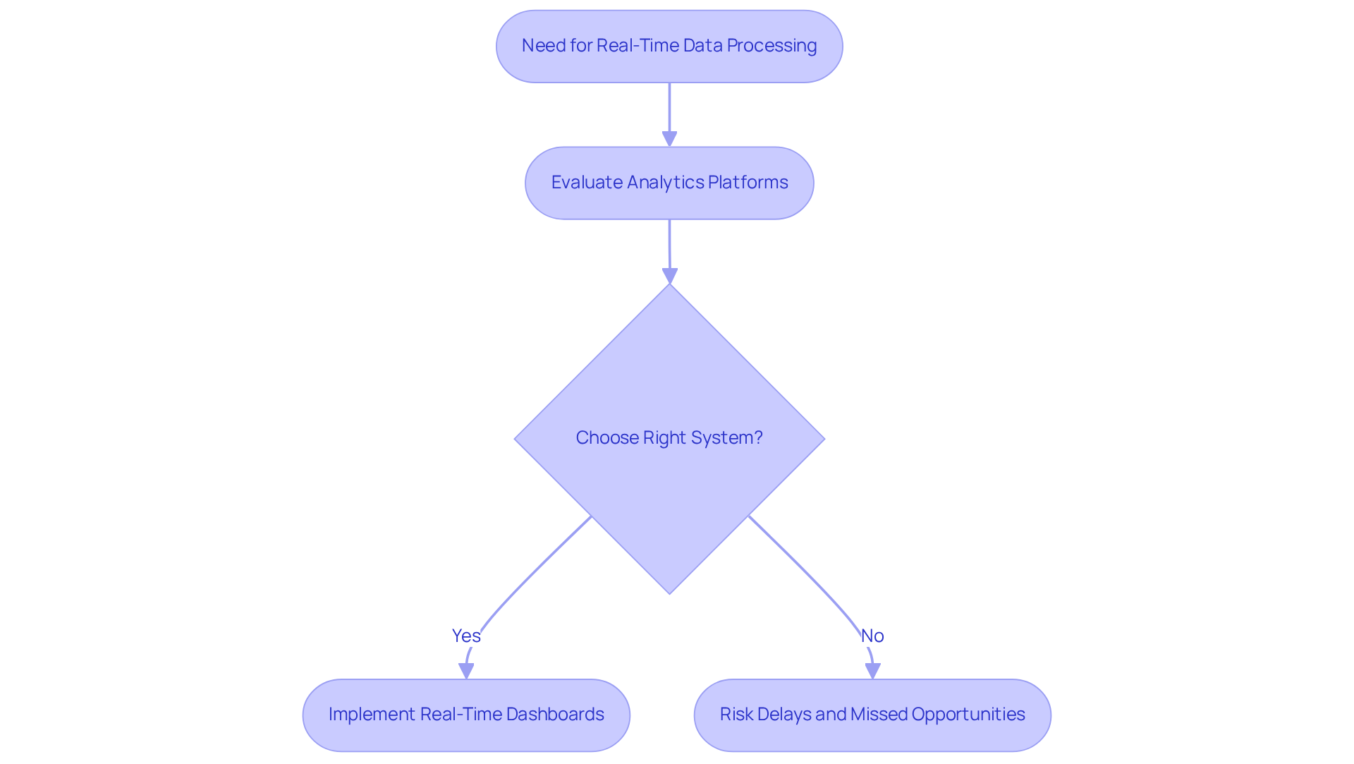 Follow the flow from the need for real-time data to the evaluation of platforms. Each decision point shows the potential outcomes, helping you understand the importance of choosing the right system.