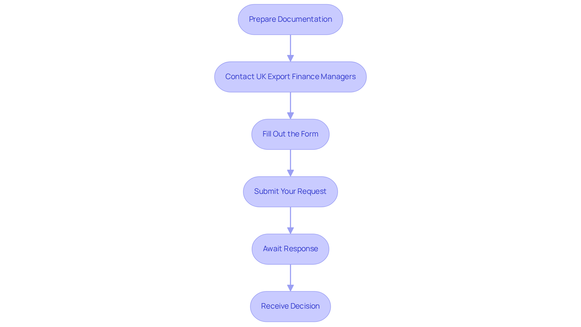 Each box represents a step you need to take to apply for UKEF support — follow the arrows to understand the order in which to complete each task.