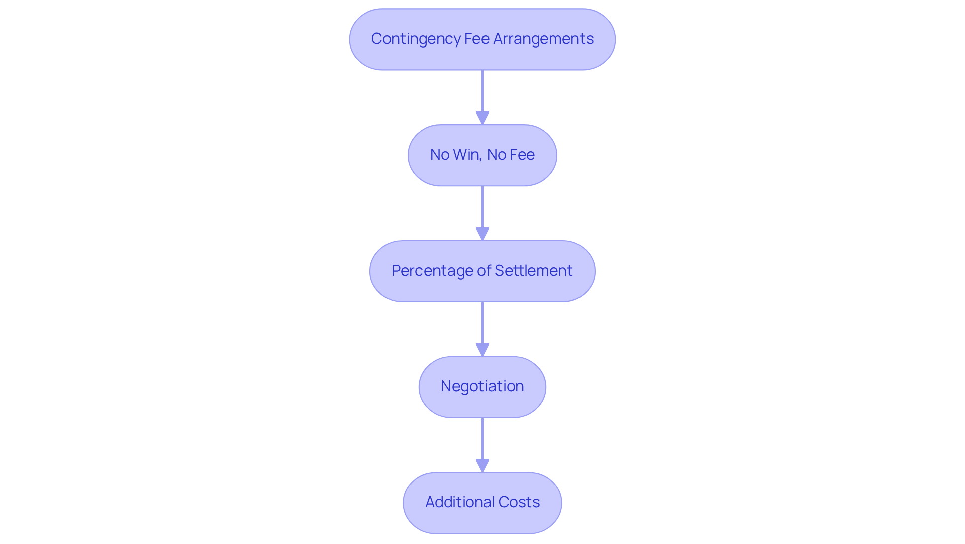 This flowchart guides you through the key aspects of contingency fee arrangements. Start at the top and follow the arrows to learn about each important step, from the 'No Win, No Fee' principle to potential additional costs.