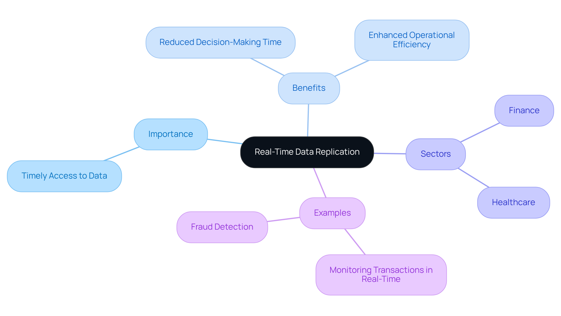 The central node represents the main topic, while the branches show its importance, benefits, relevant sectors, and real-world examples. Follow the branches to understand how each aspect connects to the overall theme.
