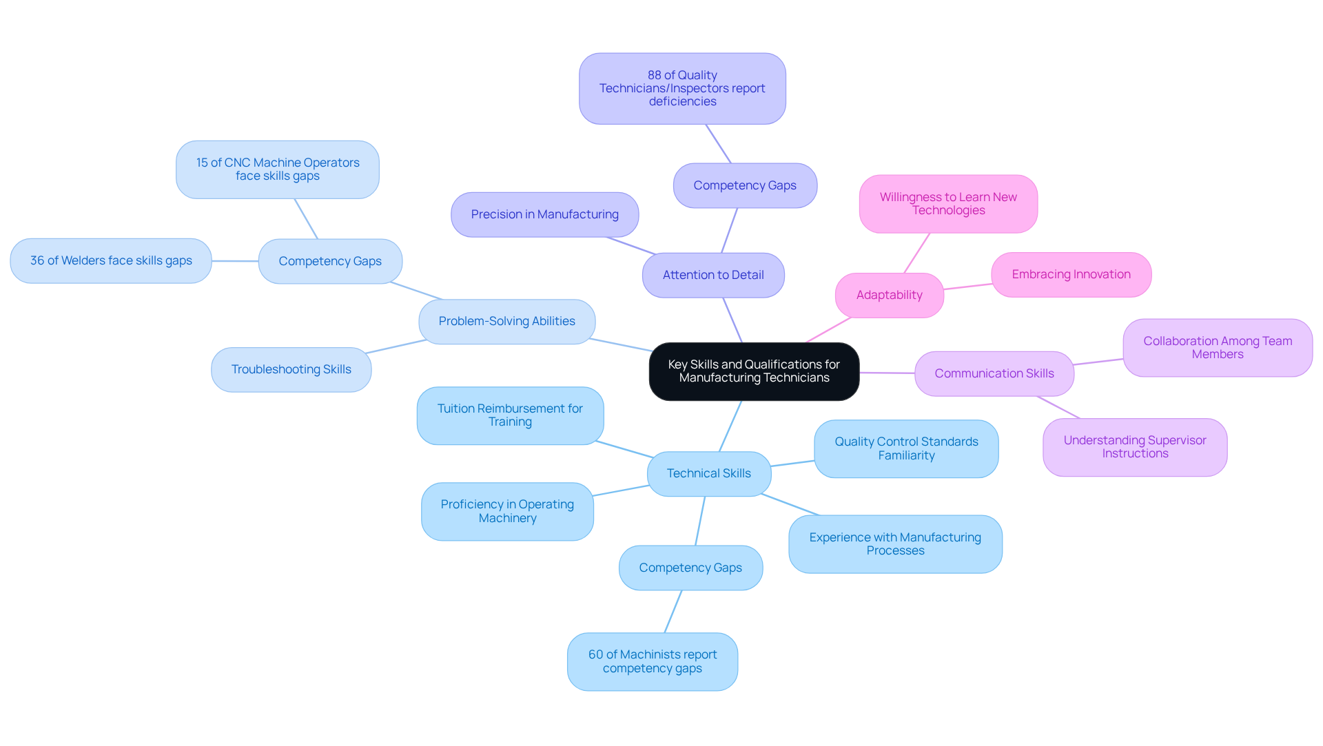 The central node represents the main topic, while the branches show the essential skills needed. Each skill has supporting details and statistics to highlight its importance in the hiring process. The central node represents the main topic, while the branches show the essential skills needed. Each skill has supporting details and statistics to highlight its importance in the hiring process.