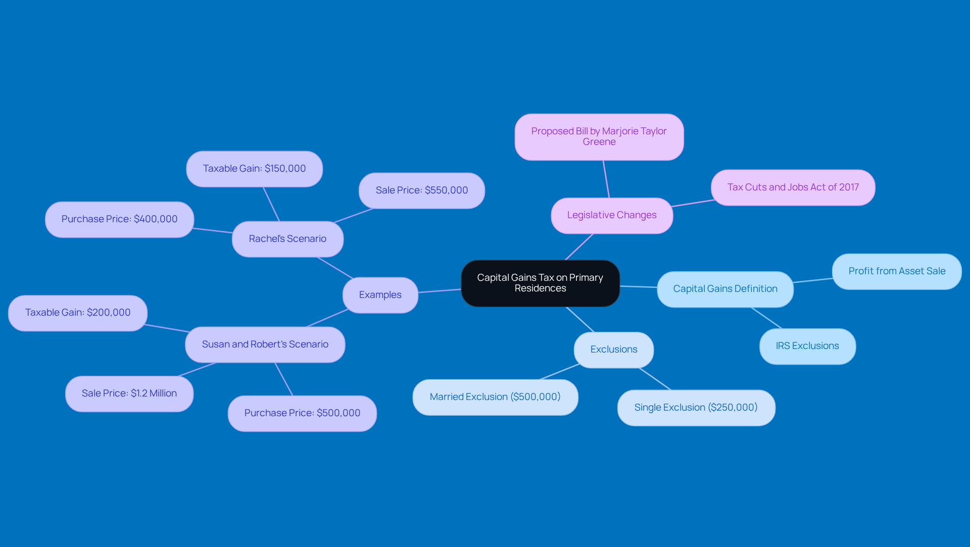 The central node represents the main topic, while branches show important aspects like definitions, exclusions, and examples. Each color-coded branch helps you quickly identify related information. The central node represents the main topic, while branches show important aspects like definitions, exclusions, and examples. Each color-coded branch helps you quickly identify related information.
