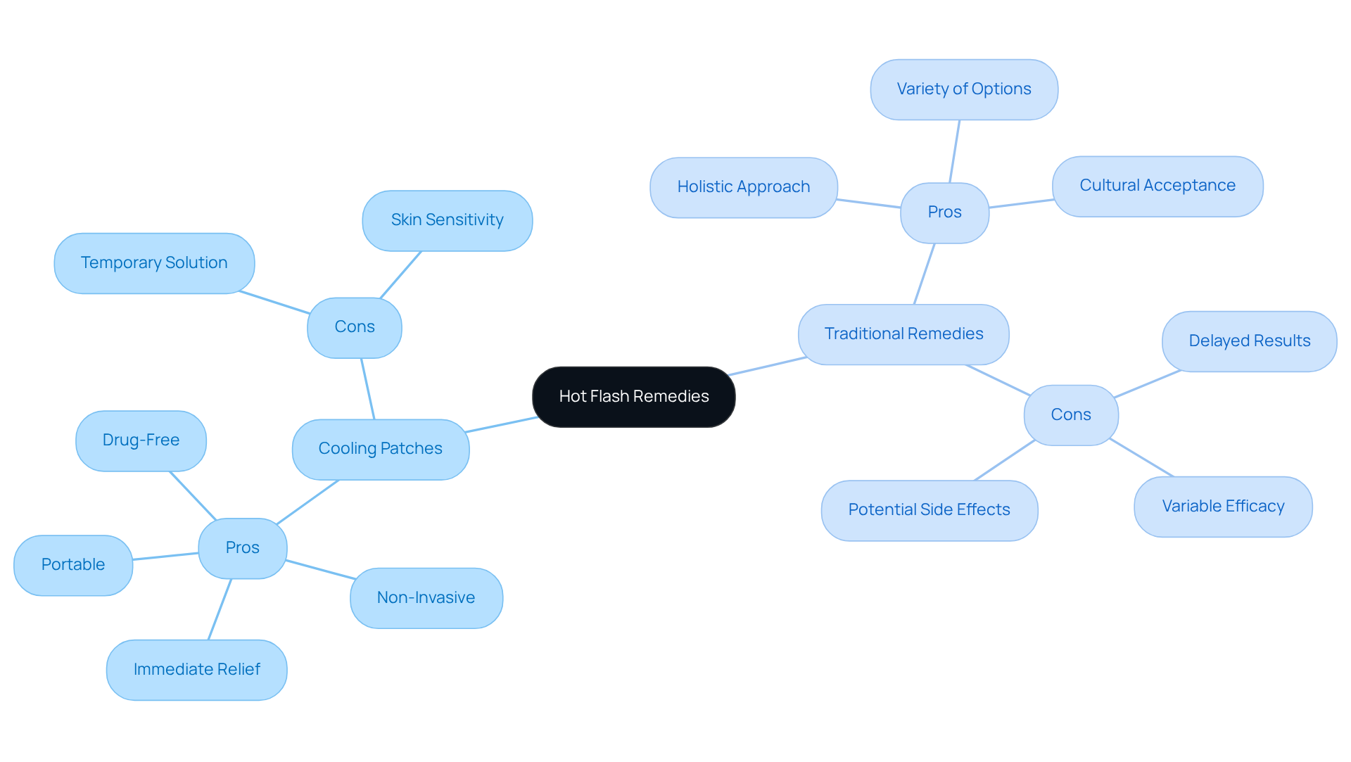 This mindmap helps you see the pros and cons of two types of remedies for hot flashes. Each branch shows the benefits and drawbacks of cooling patches and traditional remedies, making it easier to compare and decide which option might work best for you. This mindmap helps you see the pros and cons of two types of remedies for hot flashes. Each branch shows the benefits and drawbacks of cooling patches and traditional remedies, making it easier to compare and decide which option might work best for you.