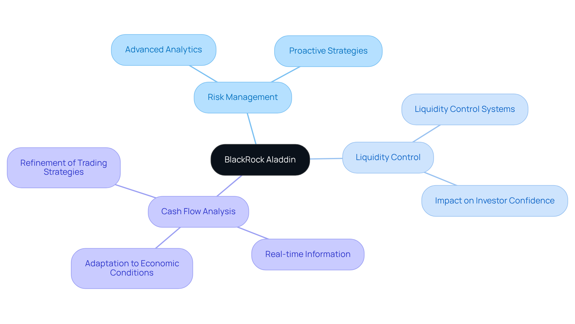 Start at the center with the Aladdin platform, then explore its various features and benefits by following the branches. Each branch represents a key area of focus, showing how they contribute to effective ETF management. Start at the center with the Aladdin platform, then explore its various features and benefits by following the branches. Each branch represents a key area of focus, showing how they contribute to effective ETF management.