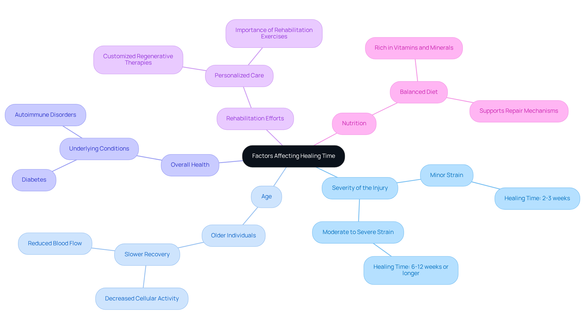 The central node represents the main topic, while the branches show different factors that can affect how quickly someone heals. Each factor is important, and understanding them can help you manage your recovery better.