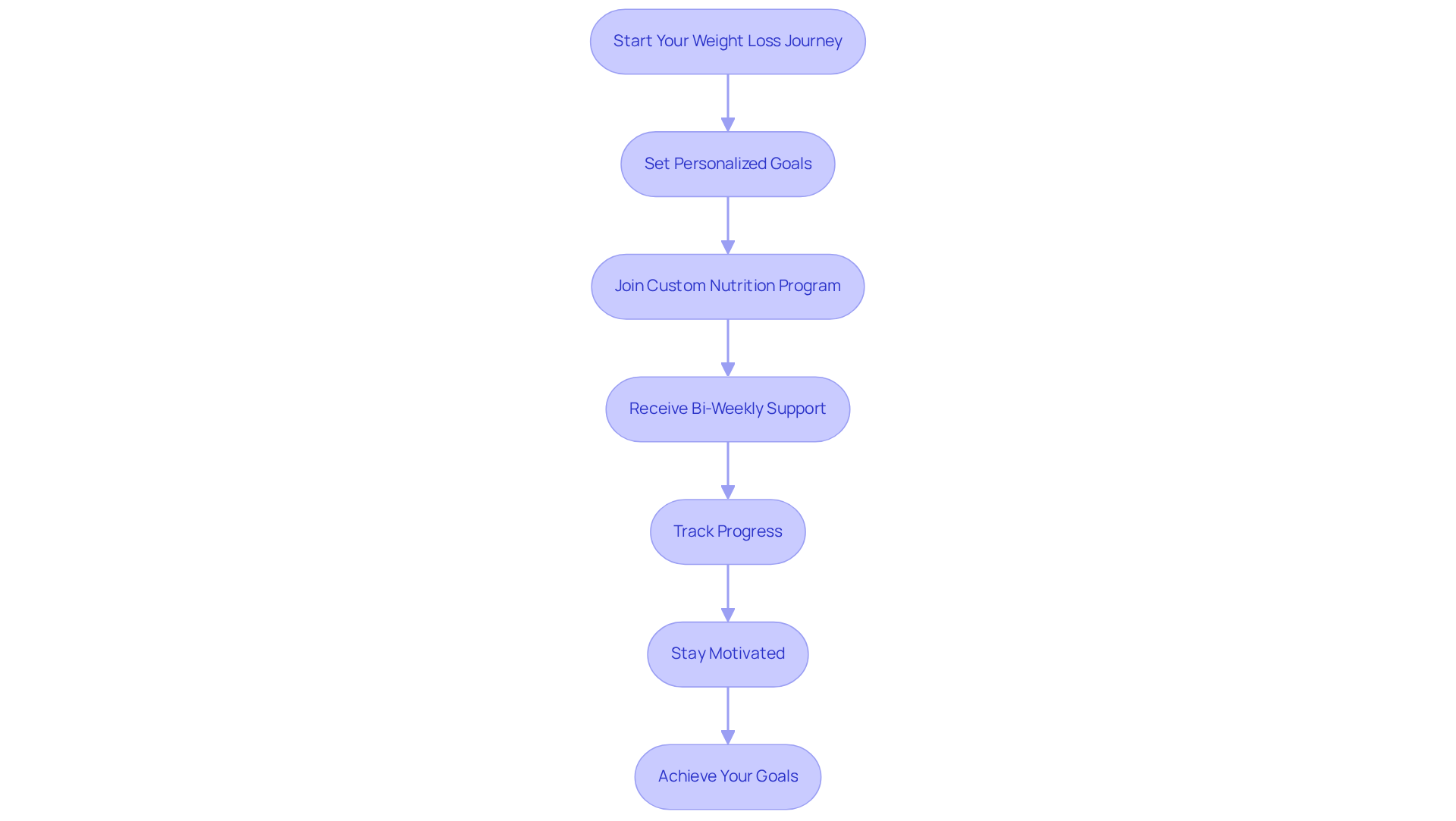 This flowchart shows the steps you’ll take on your weight loss journey. Start at the top and follow the arrows to see how each step leads to the next, helping you achieve your goals with support and guidance.