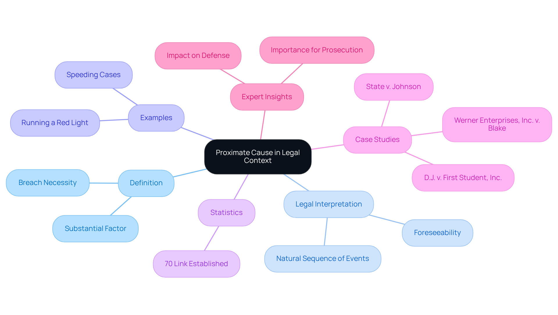 The center of the mindmap shows the main topic, 'Proximate Cause'. Each branch represents a different aspect of this concept, helping you see how they all connect. For example, the 'Definition' branch explains what proximate cause means, while 'Examples' provides real-life scenarios to illustrate it.