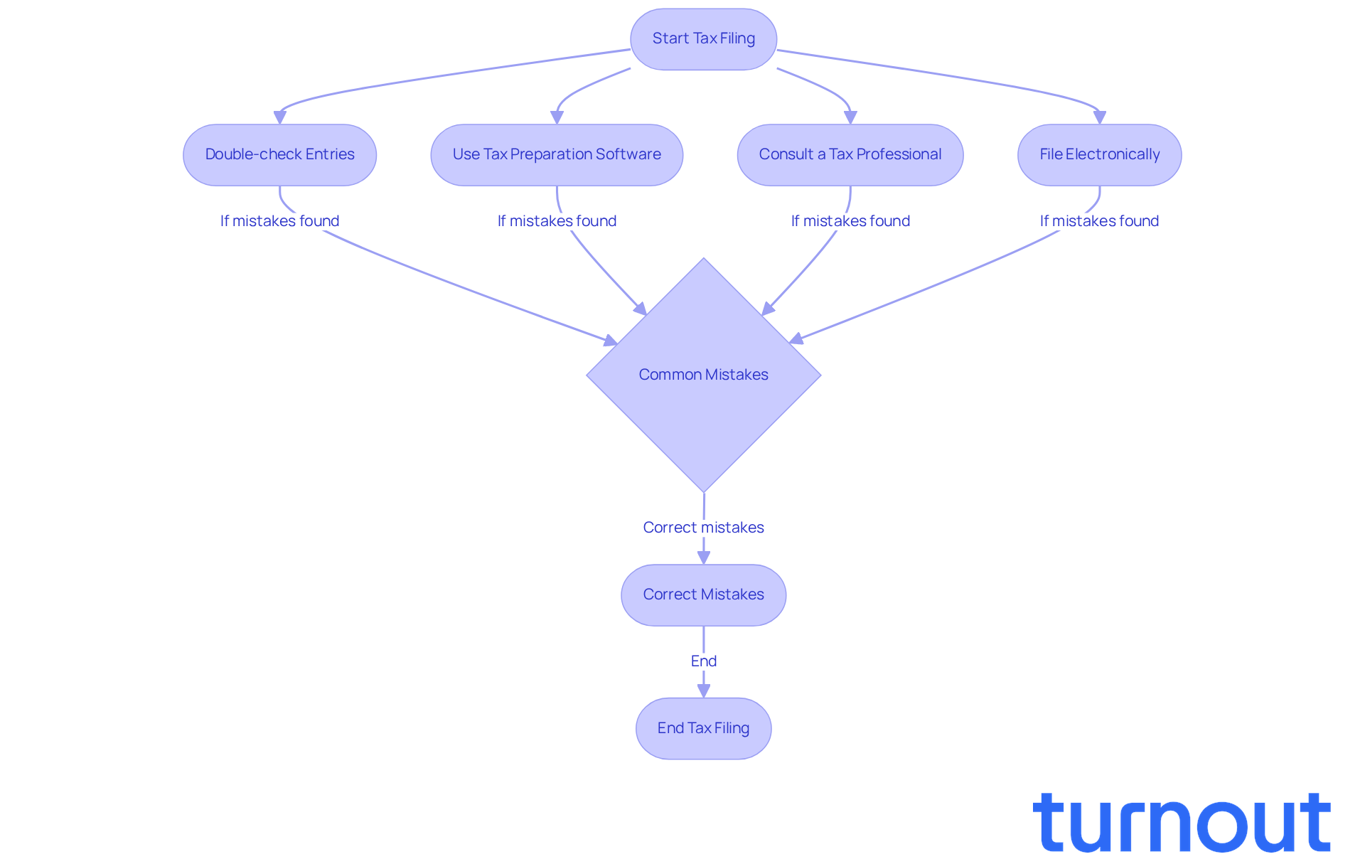 Follow the arrows to see the recommended steps for filing your taxes accurately. Each box represents an action you can take to avoid mistakes and improve your filing experience.
