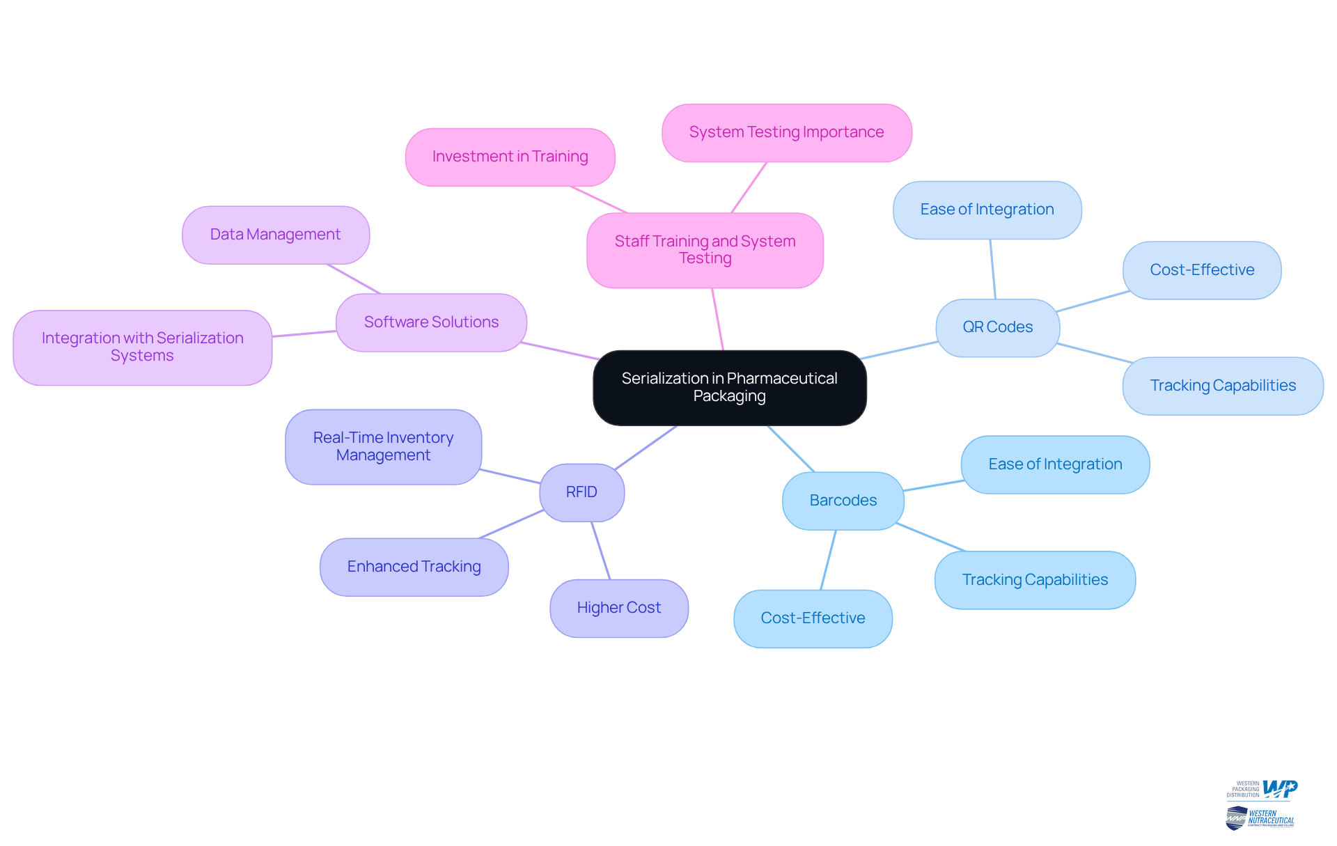 The central node represents the main topic. Each branch shows a method of serialization, with further details on its features or related practices. This visual helps you see how each method contributes to the overall goal of effective serialization.