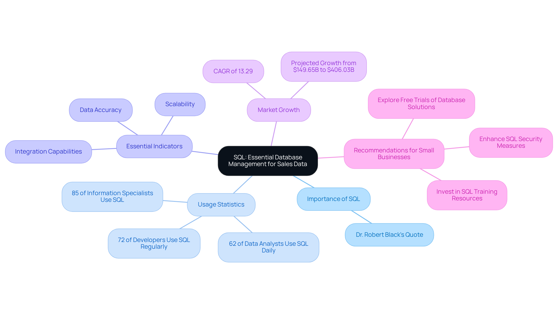 Start at the center with SQL's importance, then explore branches that show its usage, key indicators for solutions, market growth, and recommendations for small tech businesses. Start at the center with SQL's importance, then explore branches that show its usage, key indicators for solutions, market growth, and recommendations for small tech businesses.