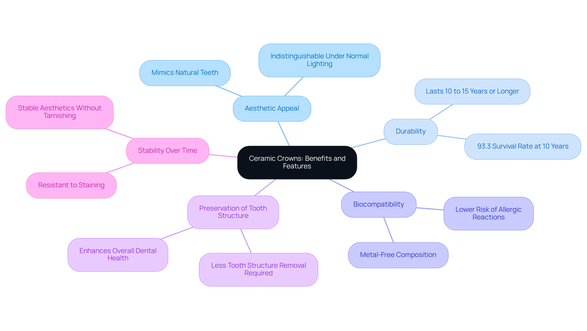 This mindmap illustrates the key benefits of ceramic crowns. Start at the center with the main topic, then follow the branches to explore each benefit. Each branch provides insights into why ceramic crowns are a great choice for dental restorations.