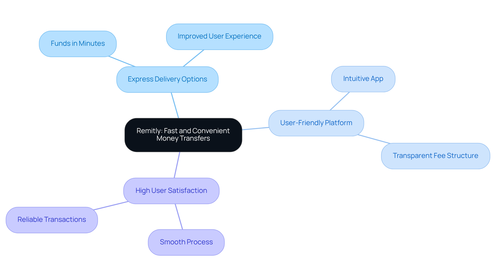 The center represents Remitly's service, and the branches show its key features. Each feature has specific points that explain why Remitly is a top choice for money transfers.