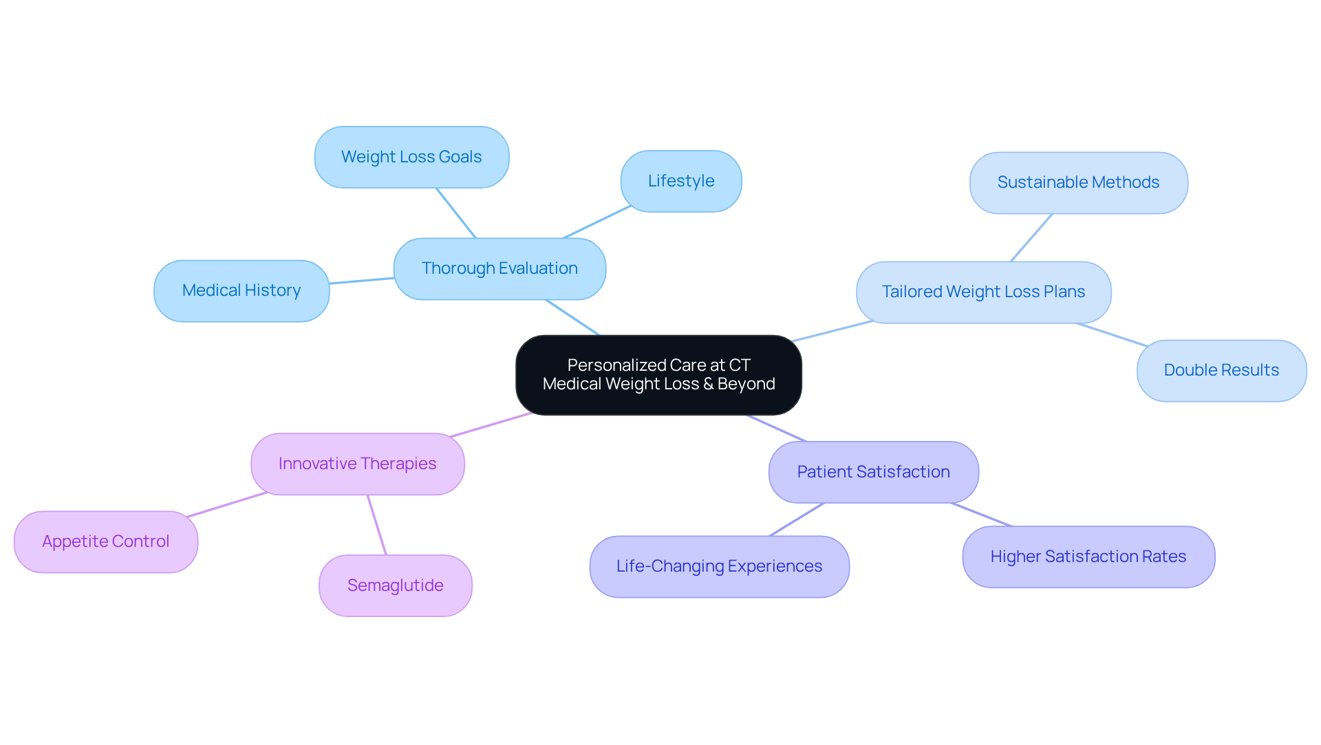 The central node represents the core concept of personalized care, while the branches show different aspects that contribute to successful weight loss. Each sub-branch provides more detail on how these elements work together to enhance the overall experience.