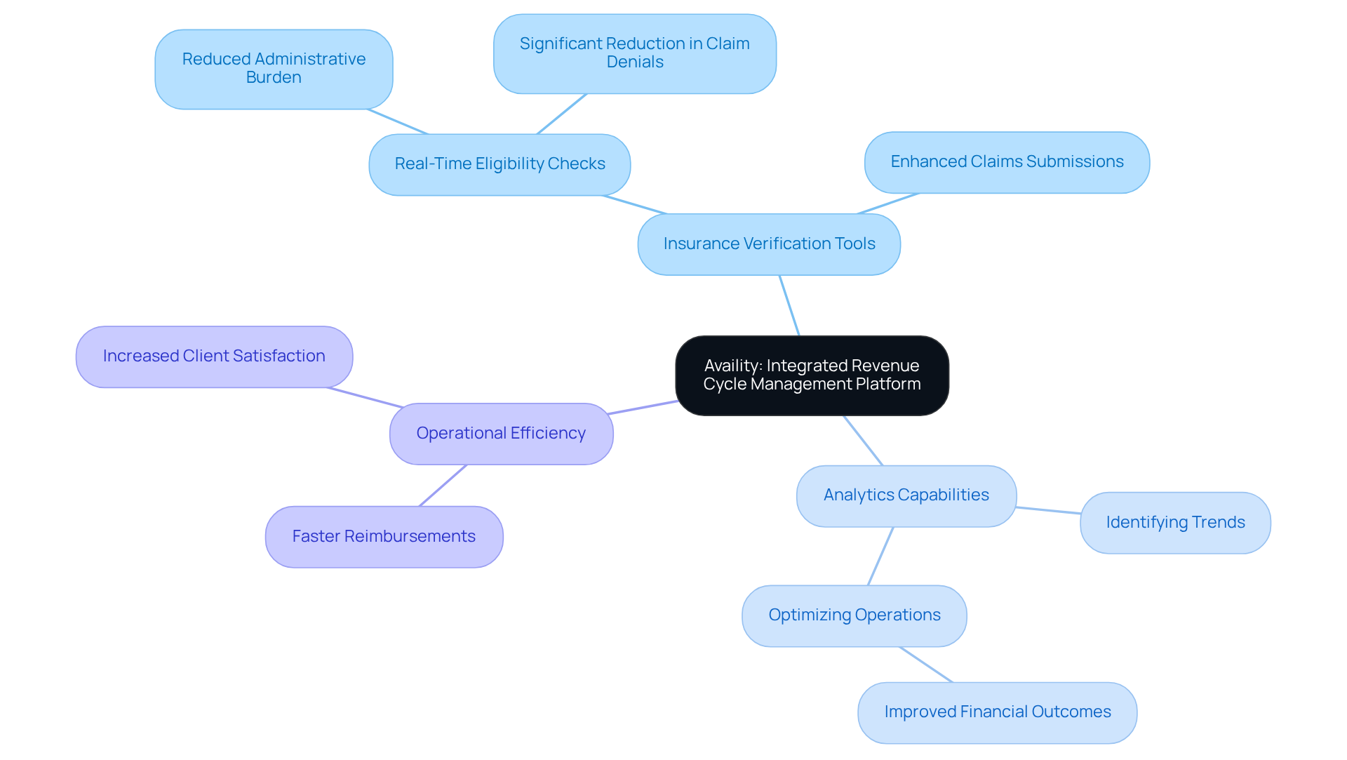The central node represents Availity's platform, while the branches show its key features and the benefits they provide to healthcare professionals. Follow the branches to understand how each feature contributes to improved operational efficiency and client satisfaction.