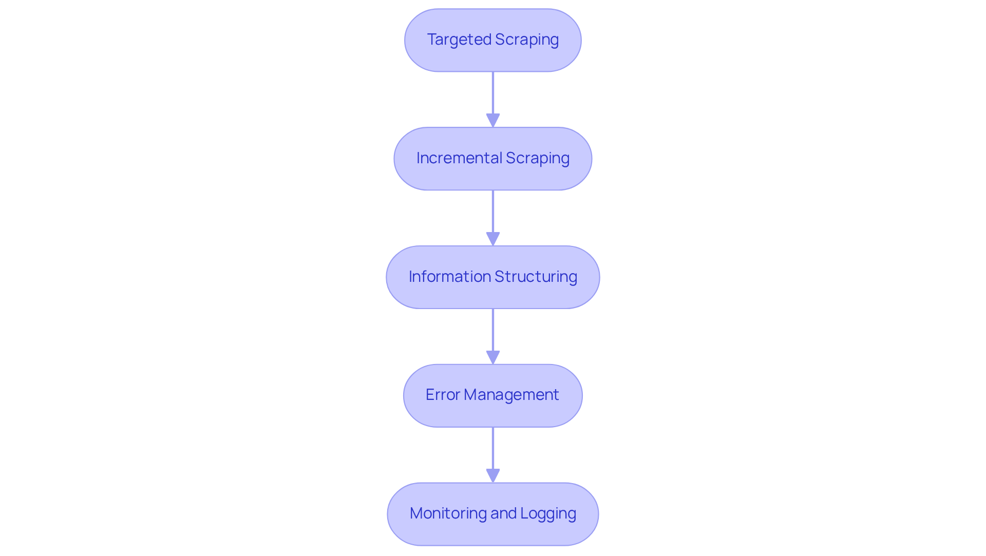 Each box represents a strategy to improve data collection. Follow the arrows to see how each step builds on the previous one, leading to better results in job site scraping. Each box represents a strategy to improve data collection. Follow the arrows to see how each step builds on the previous one, leading to better results in job site scraping.