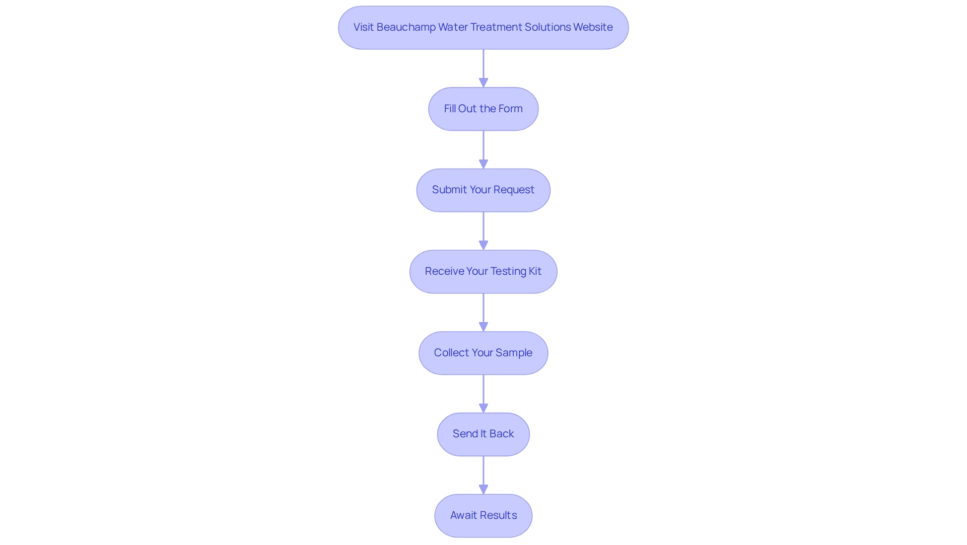 Each box represents a step in the process, and the arrows indicate the sequential flow between steps. Each box represents a step in the process, and the arrows indicate the sequential flow between steps.