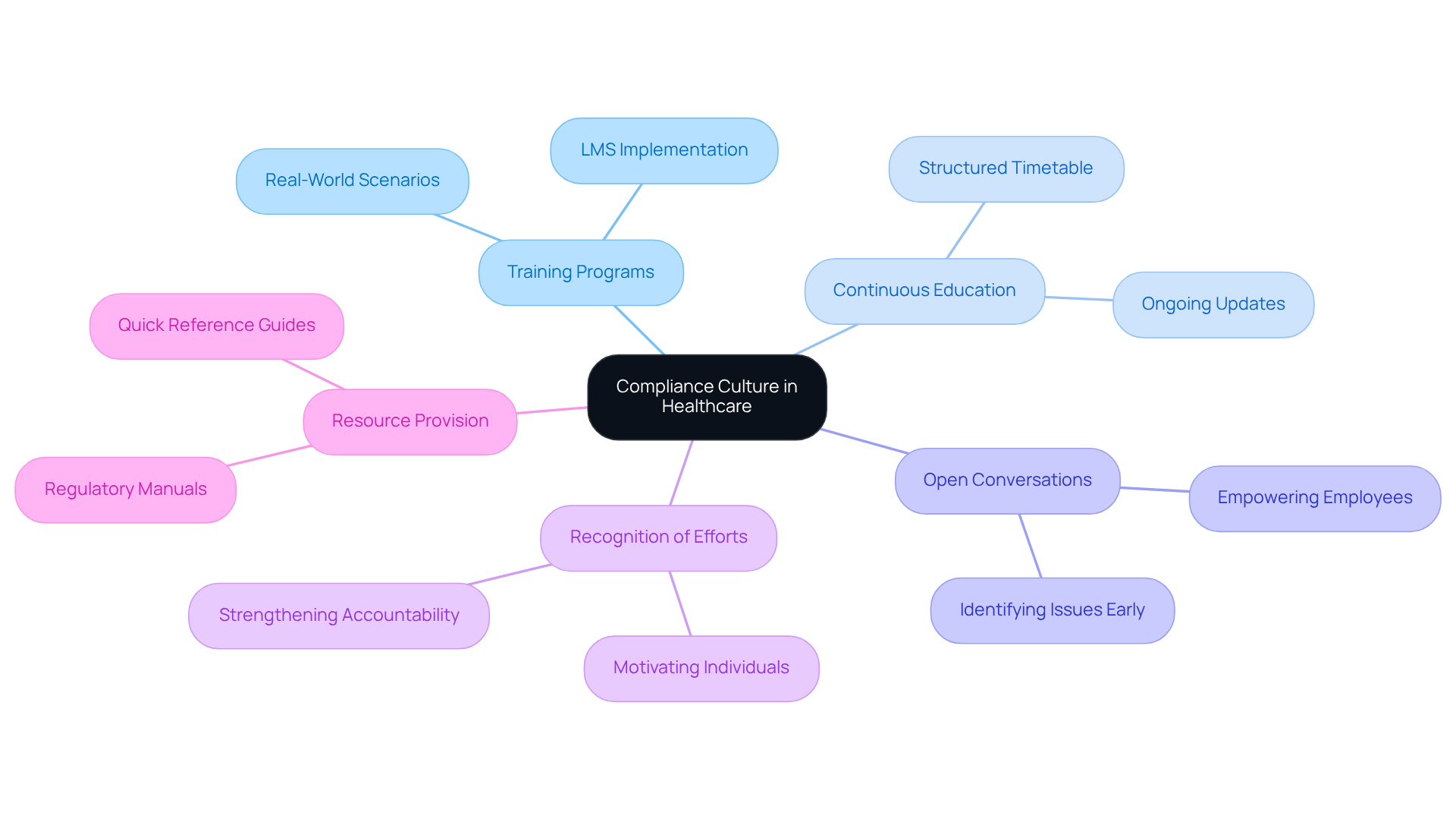 The central node represents the overall goal of fostering a compliance culture. Each branch highlights a key area of focus, with sub-branches providing specific strategies or actions that contribute to achieving that goal. This layout helps visualize how different elements work together to enhance compliance. The central node represents the overall goal of fostering a compliance culture. Each branch highlights a key area of focus, with sub-branches providing specific strategies or actions that contribute to achieving that goal. This layout helps visualize how different elements work together to enhance compliance.