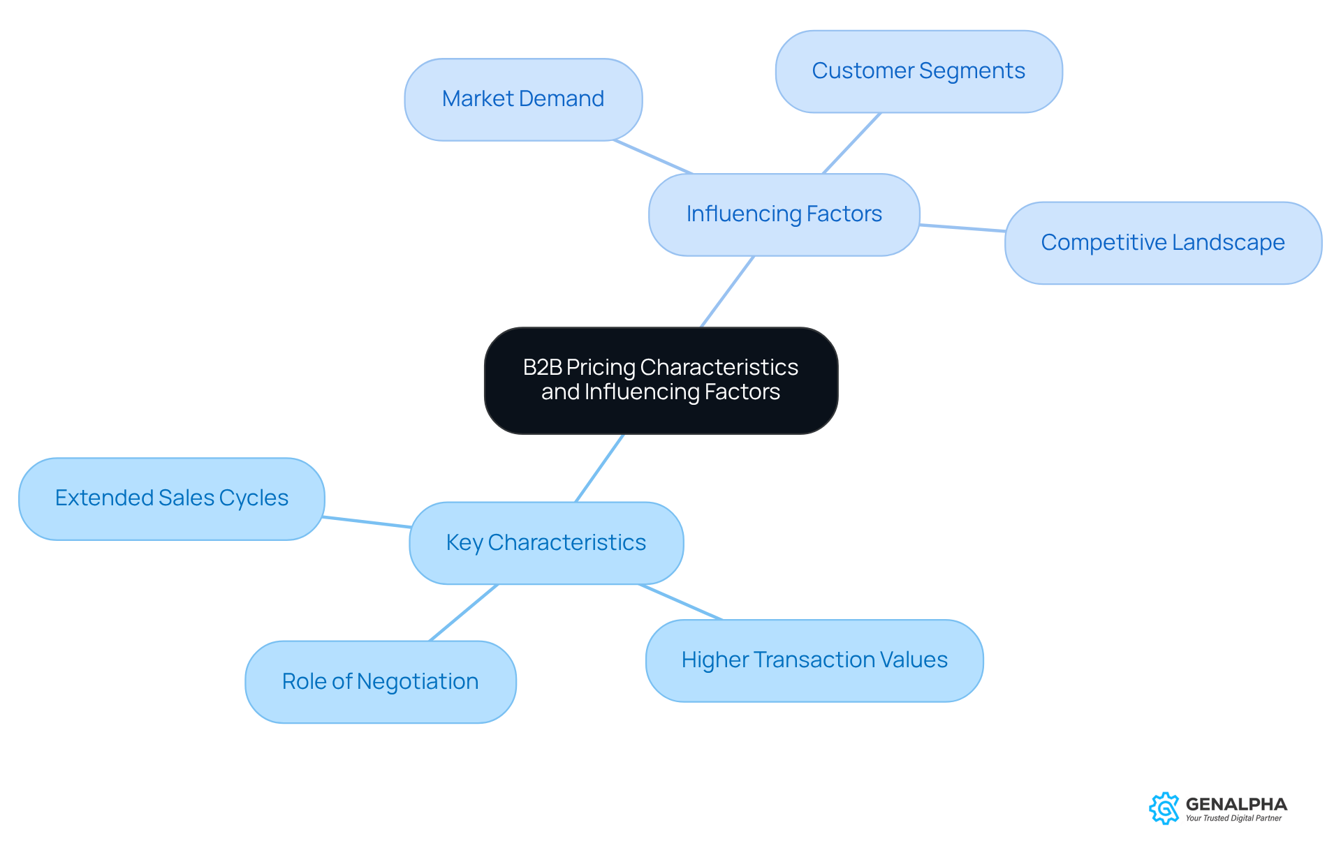 This mindmap starts with the central theme of B2B pricing. The branches show the main characteristics that define B2B pricing strategies and the factors that influence them. Each branch and sub-branch helps you see how these elements connect and contribute to effective pricing.