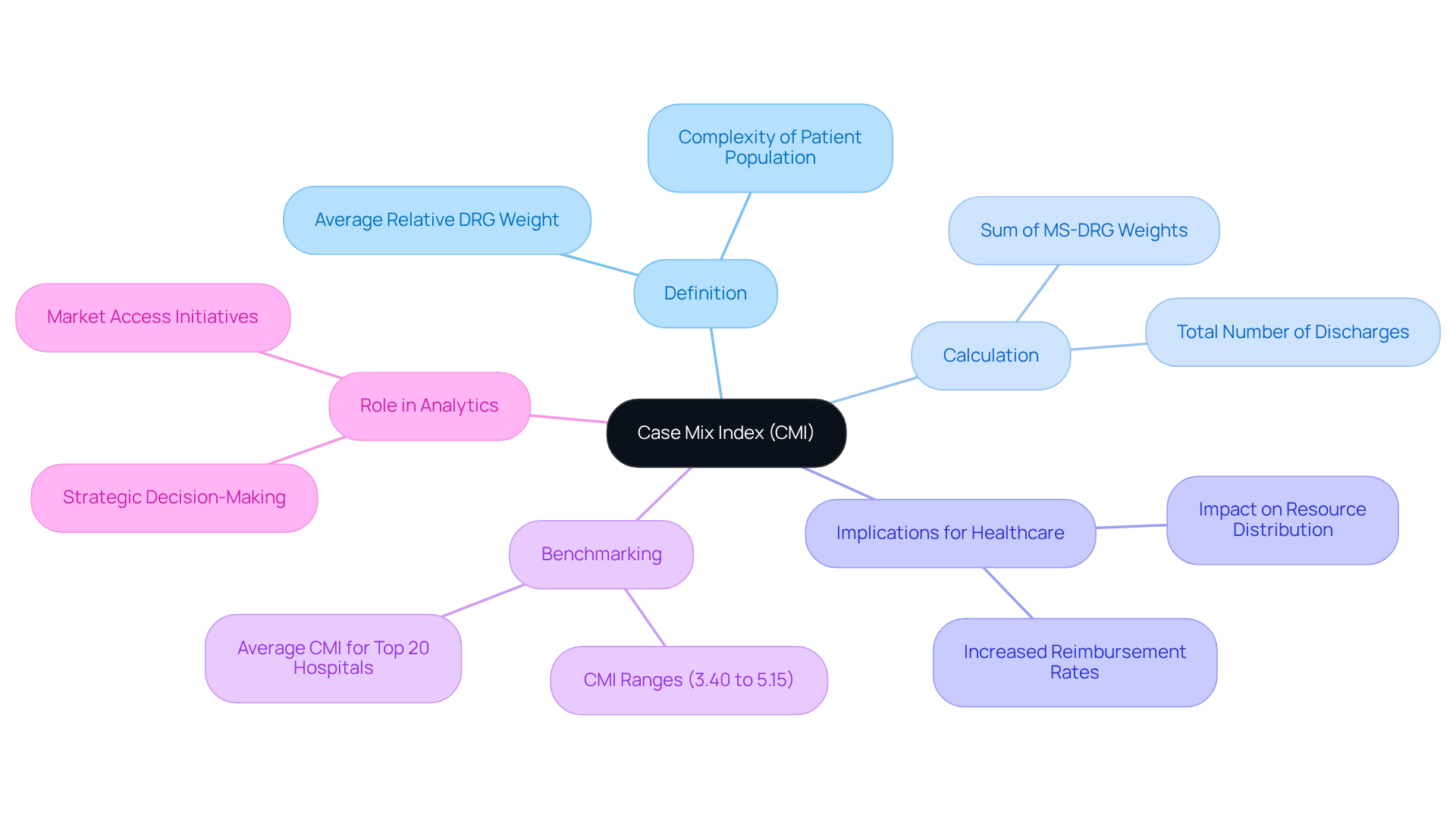 This mindmap starts with the central concept of Case Mix Index and explores its definition, calculation methods, and how it affects healthcare facilities. Each branch represents a key area related to CMI, helping you see the big picture and the connections among various healthcare metrics.